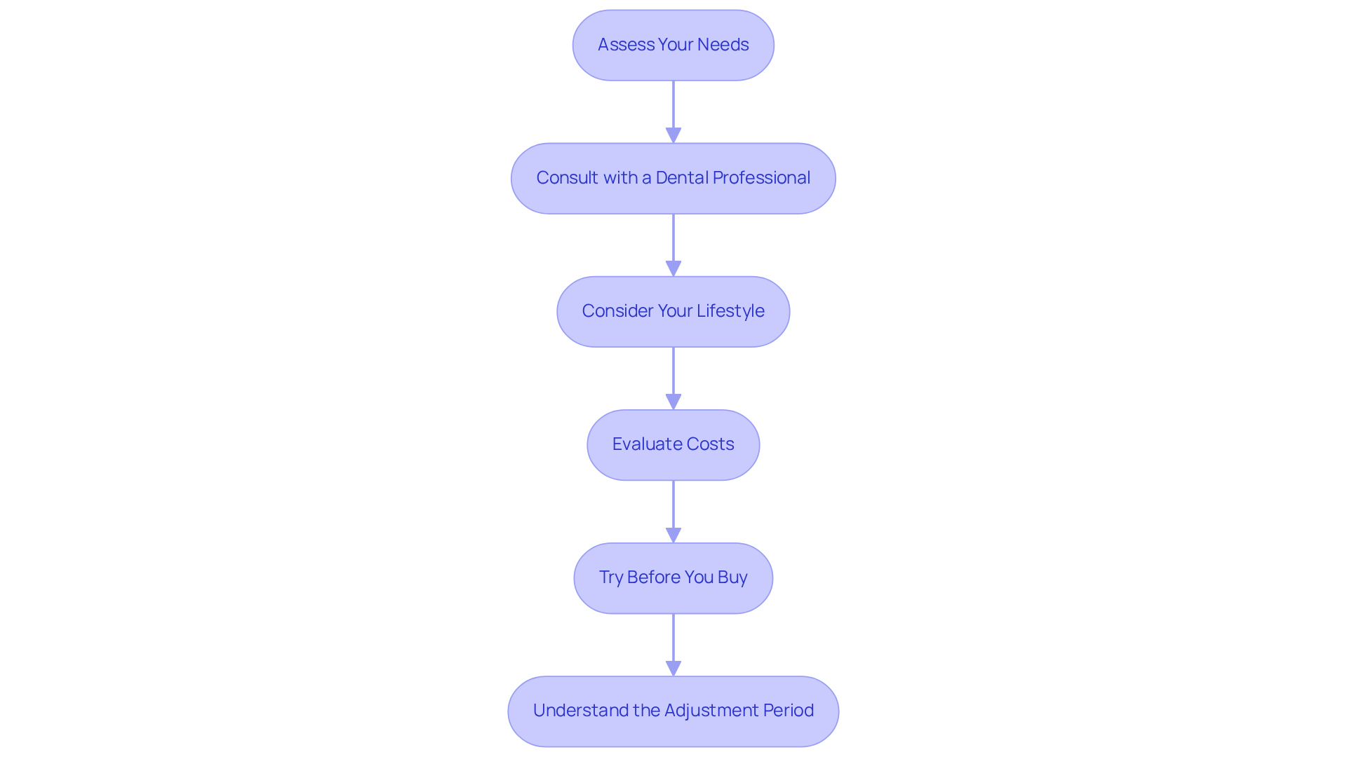 Each box represents a key step in the process of choosing dentures. Follow the arrows to navigate through the steps, starting from assessing your needs to understanding the adjustment period.