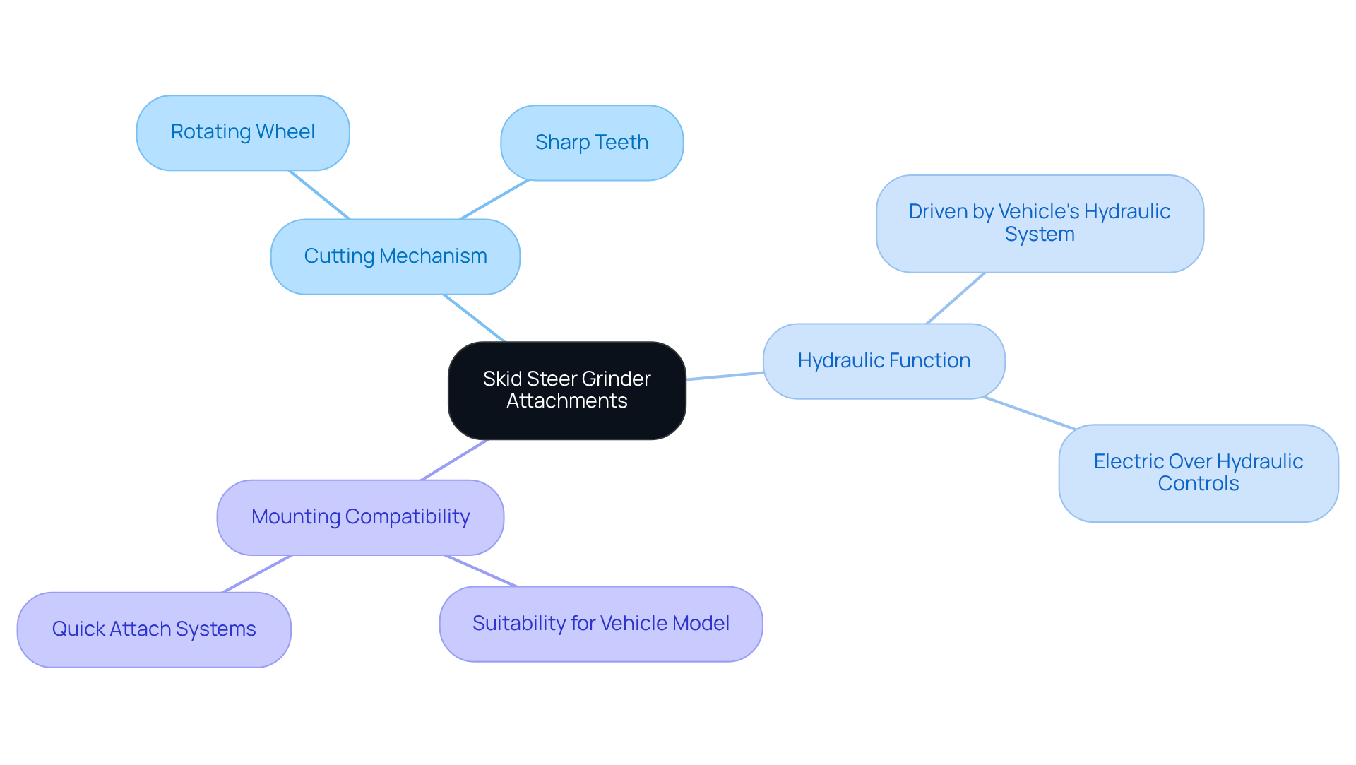 This mindmap starts with the main topic in the center and branches out to show key features of skid steer grinder attachments. Each branch represents a feature, and the sub-branches provide additional details. This layout helps you see how everything connects and what you need to know to use these attachments effectively.