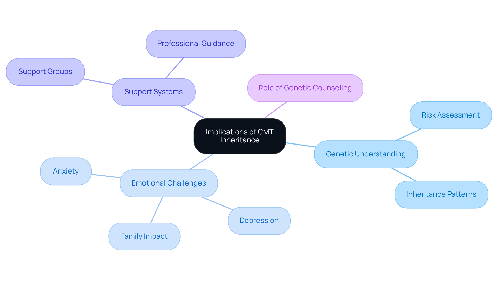 This mindmap illustrates the various implications of Charcot Marie Tooth disease inheritance. Start at the center with the main topic, then explore the branches to see how genetic understanding, emotional challenges, and support systems are interconnected. Each branch represents a key theme, and the sub-branches provide more detail on specific aspects. This mindmap illustrates the various implications of Charcot Marie Tooth disease inheritance. Start at the center with the main topic, then explore the branches to see how genetic understanding, emotional challenges, and support systems are interconnected. Each branch represents a key theme, and the sub-branches provide more detail on specific aspects.