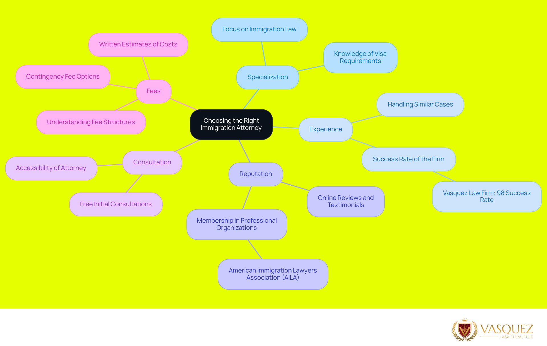 This mindmap helps you navigate the important factors to consider when selecting an immigration attorney. Each branch represents a key consideration, and the sub-branches provide more details to guide your decision-making process.