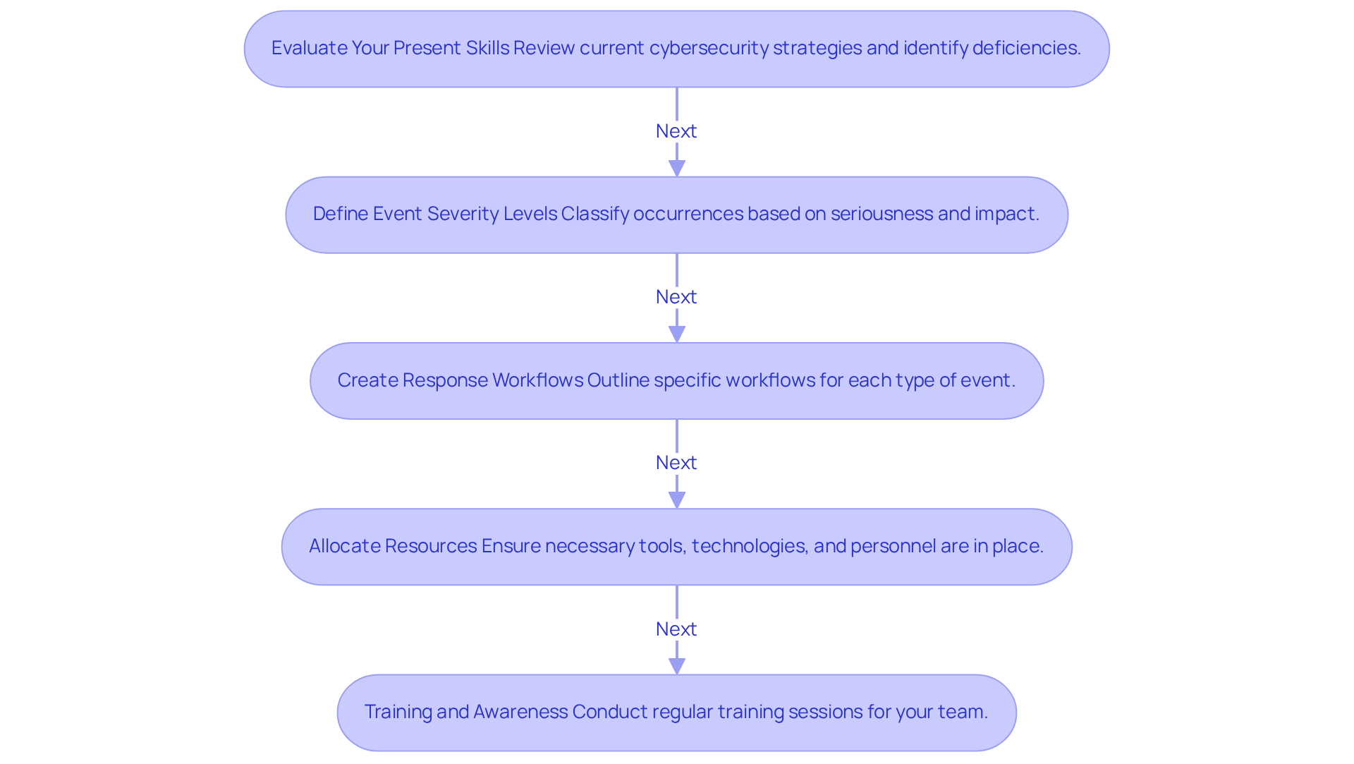 Each box outlines a step in creating your incident response strategy — follow the arrows to see the order in which to carry out these actions.