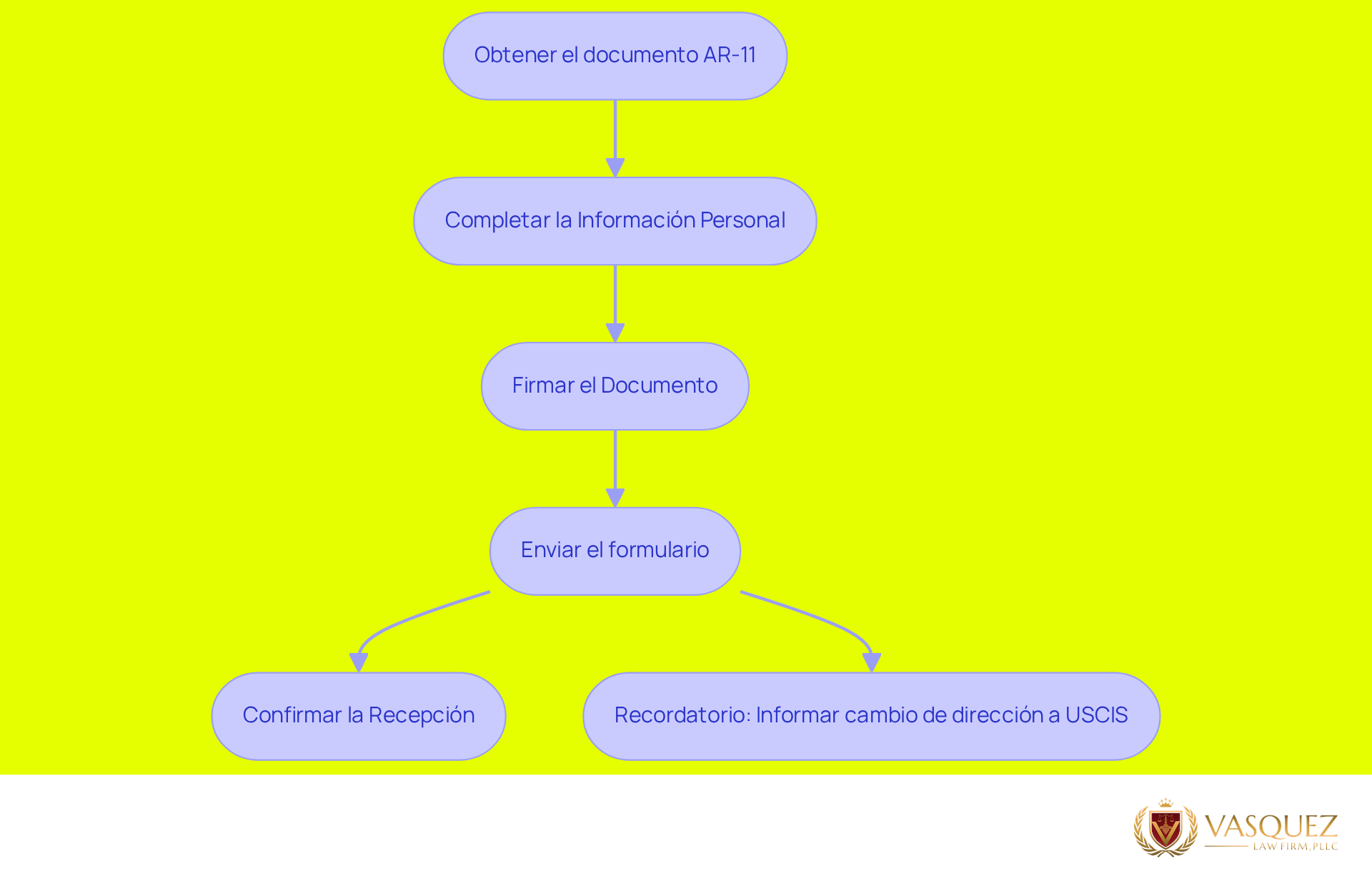 Cada cuadro representa un paso en el proceso de completar el Formulario AR-11. Sigue las flechas para entender el orden en que debes realizar cada acción.
