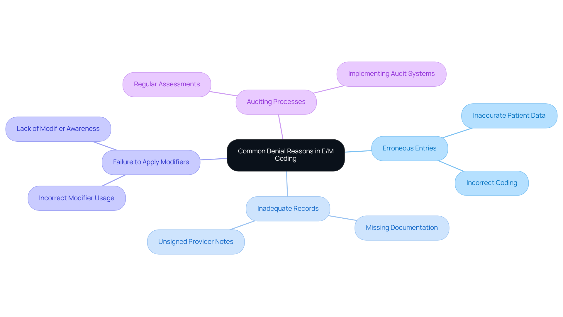 The central node represents the main topic, while the branches show the common reasons for denials and the steps to avoid them. Each color-coded branch helps you quickly identify related issues and solutions.