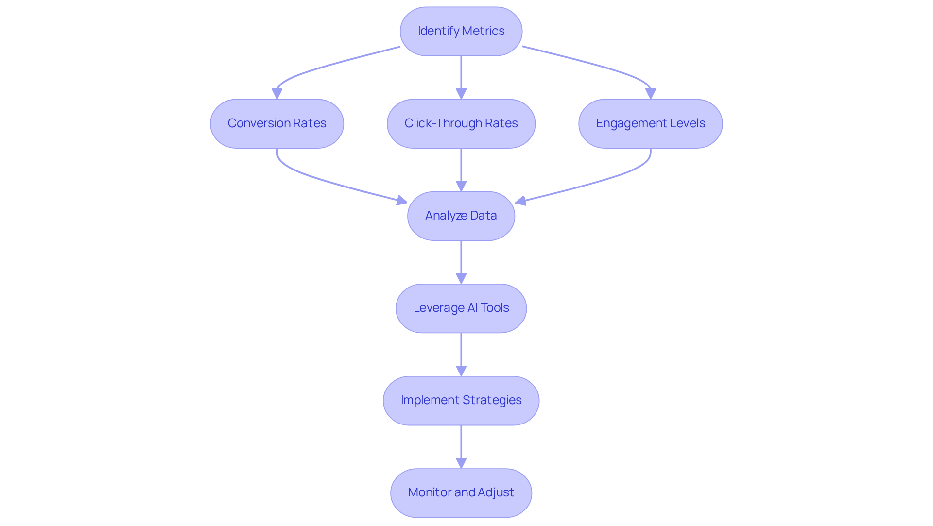Follow the arrows to see the steps for optimizing your video ads. Start with identifying key metrics, then analyze the data, leverage AI tools, implement strategies, and finally monitor your results for ongoing improvement.