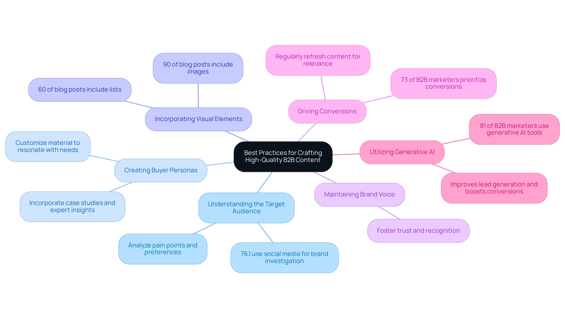 Each branch represents a key best practice, with sub-branches providing specific strategies or statistics relevant to each practice.