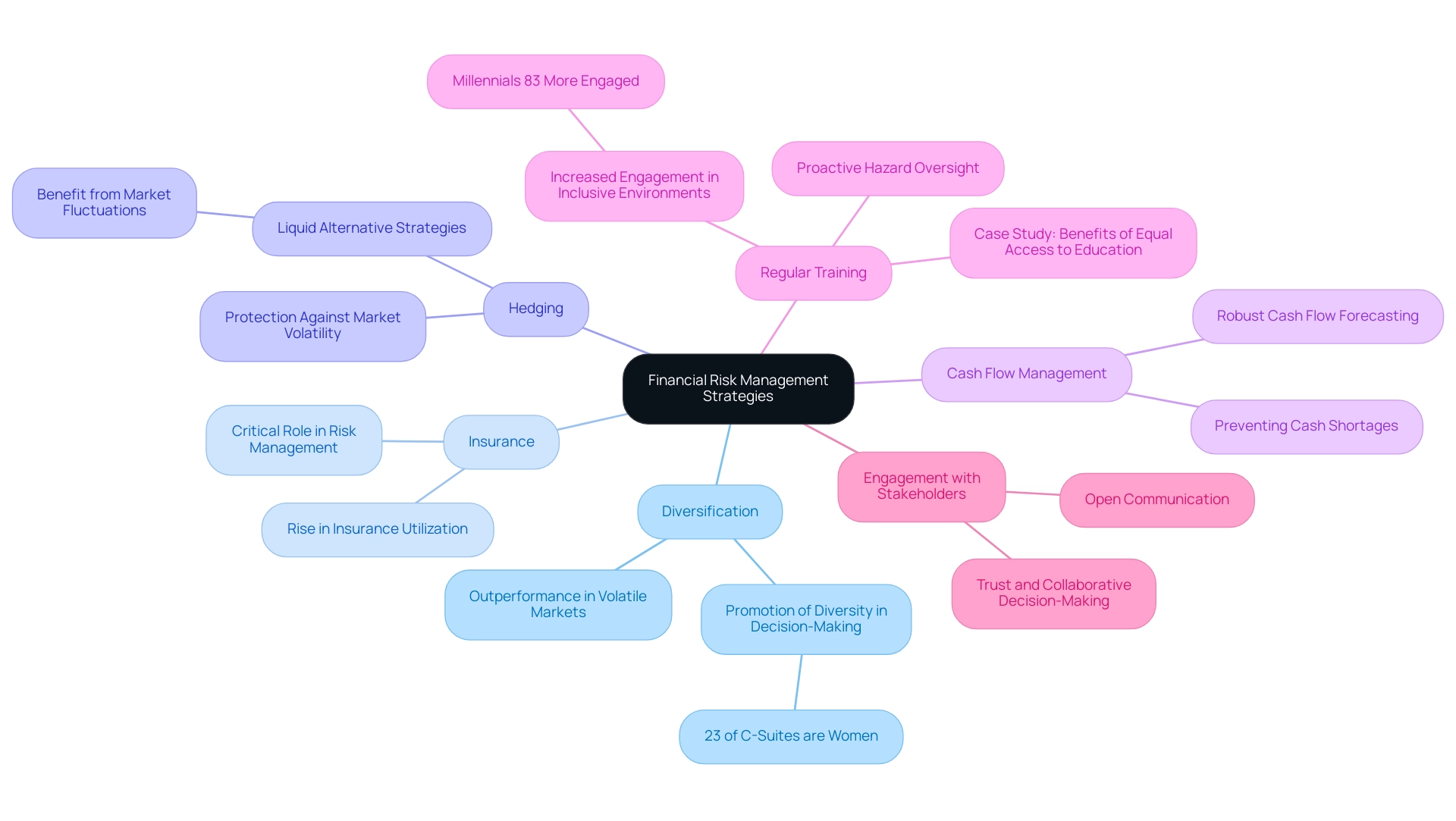 The central node represents the overall theme of financial risk management, while each branch represents a distinct strategy, with sub-branches containing supporting details.