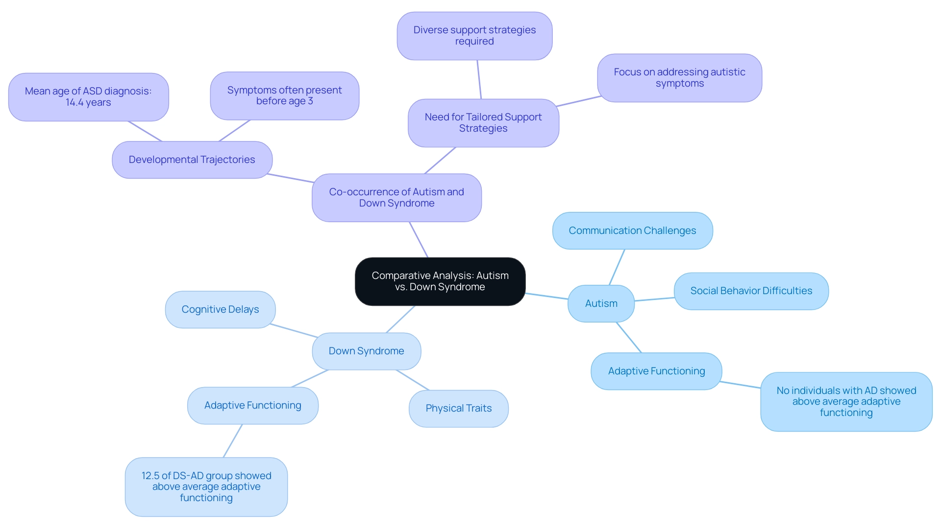 The central node represents the analysis topic, with branches showing key characteristics and challenges associated with each condition.