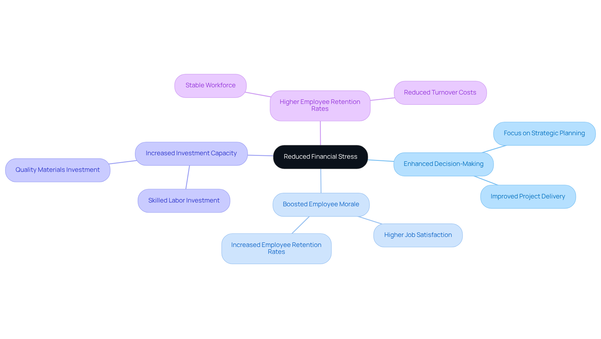 The central node represents the main idea, while the branches show how reducing financial stress leads to various positive outcomes for builders and their businesses.
