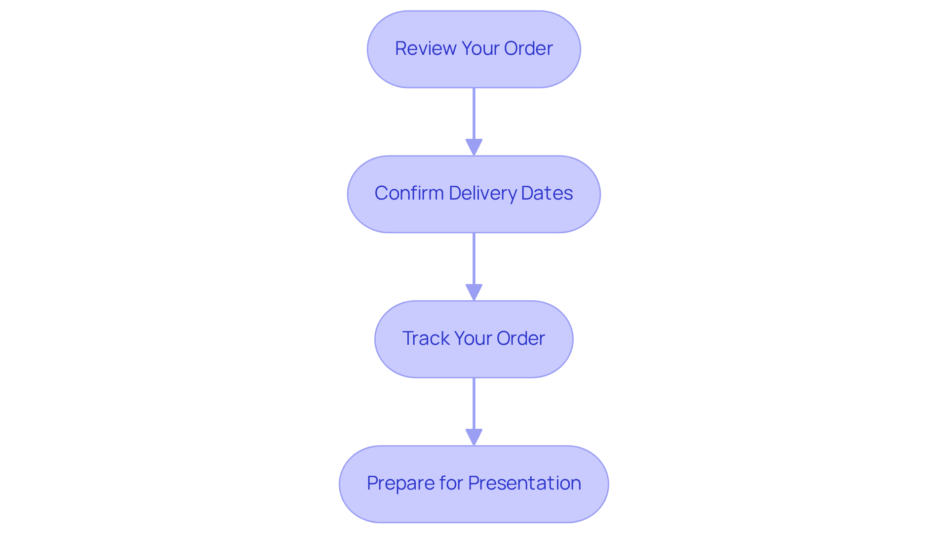 Each box represents a step in the order finalization process. Follow the arrows to see how to move from one step to the next, ensuring everything is in place for a successful delivery.