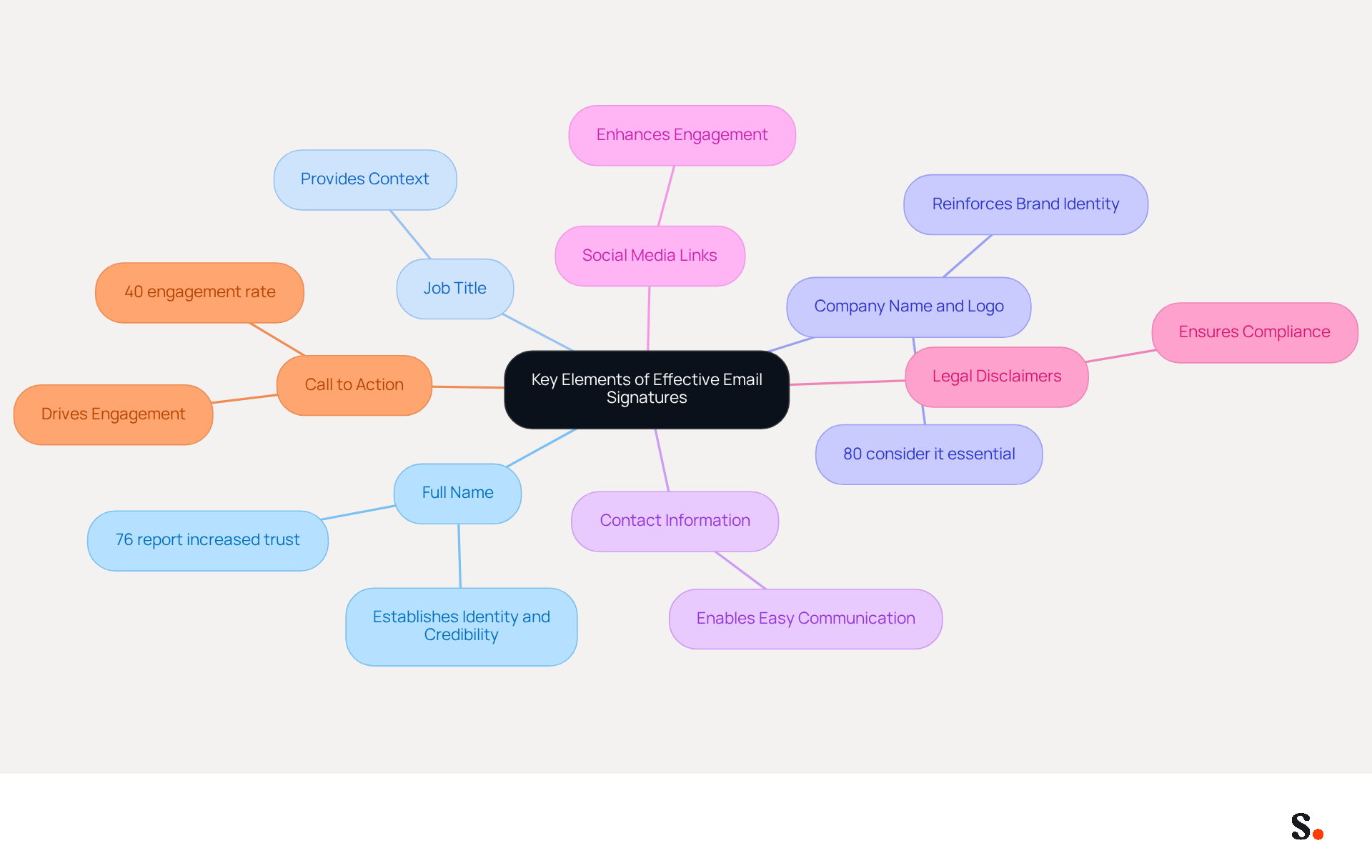 This mindmap shows the essential parts of a professional email signature. Start at the center with the main topic, then follow the branches to explore each component and its importance. Each color-coded branch helps you easily identify different elements that contribute to a strong email signature. This mindmap shows the essential parts of a professional email signature. Start at the center with the main topic, then follow the branches to explore each component and its importance. Each color-coded branch helps you easily identify different elements that contribute to a strong email signature.