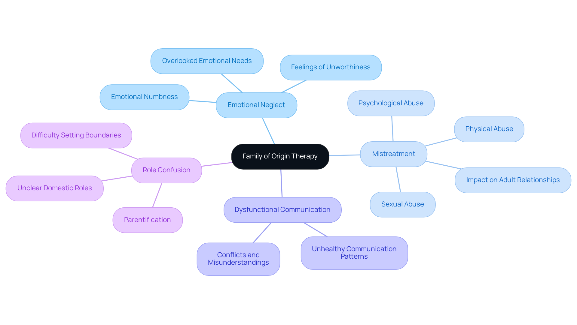 The central node represents the therapy itself, while the branches show the main issues addressed. Each sub-branch provides a brief insight into the specific challenges faced by individuals, helping to visualize the complexity of their experiences.