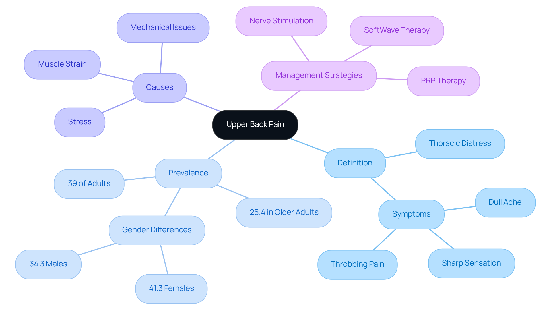 This mindmap starts with the main topic of upper back pain at the center. From there, you can explore different aspects like what it is, how common it is, what causes it, and how it can be treated. Each branch leads to more specific information, making it easy to see how everything connects. This mindmap starts with the main topic of upper back pain at the center. From there, you can explore different aspects like what it is, how common it is, what causes it, and how it can be treated. Each branch leads to more specific information, making it easy to see how everything connects.