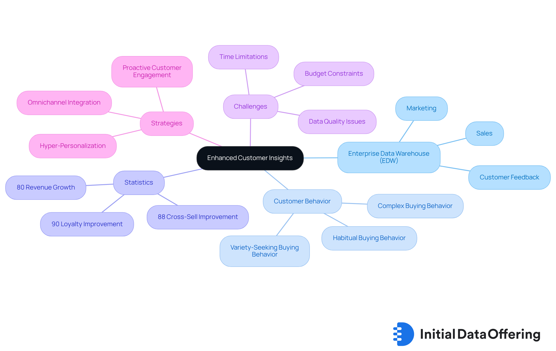 This mindmap illustrates how different aspects of customer insights are interconnected. Start at the center with the main idea and explore the branches that show how data sources and strategies contribute to understanding consumer behavior and driving growth.