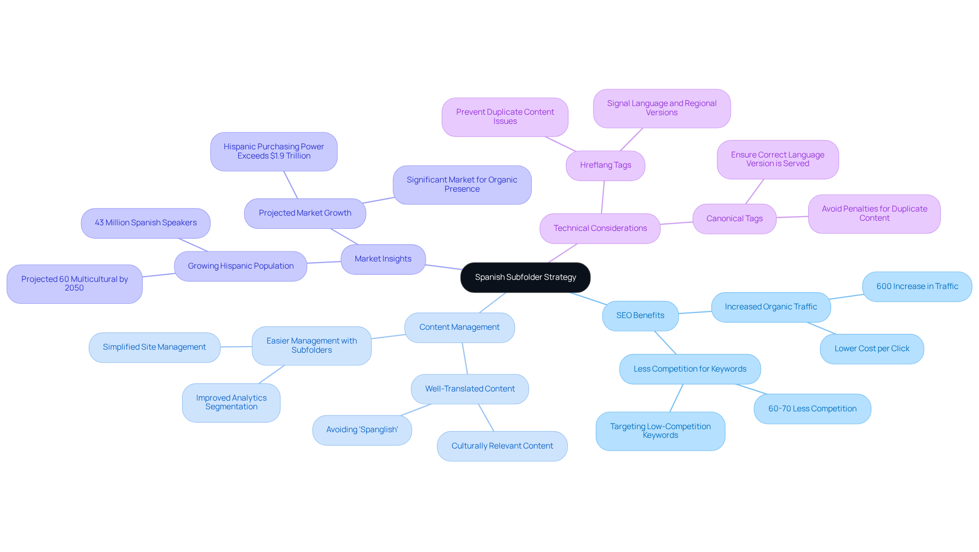 This mindmap starts with the main idea of creating a Spanish subfolder on your website. Each branch represents a different aspect of the strategy, showing how they connect to the central goal of reaching Spanish-speaking clients. Follow the branches to explore the benefits and considerations involved.