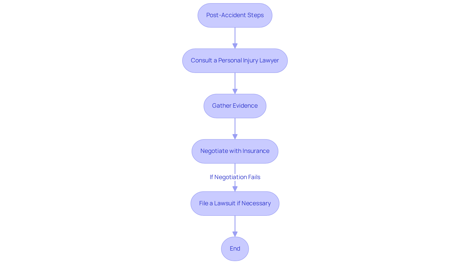 This flowchart outlines the essential steps to follow after a car accident. Start with consulting a lawyer, then gather evidence, negotiate with insurance, and know when to file a lawsuit. Each step is crucial for ensuring you receive fair compensation.