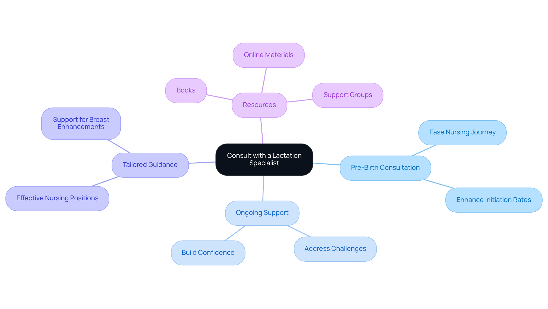 This mindmap illustrates the various ways lactation specialists can support new mothers. Start at the center with the main idea, then follow the branches to explore different aspects of their role, including consultations, ongoing support, personalized guidance, and helpful resources. This mindmap illustrates the various ways lactation specialists can support new mothers. Start at the center with the main idea, then follow the branches to explore different aspects of their role, including consultations, ongoing support, personalized guidance, and helpful resources.