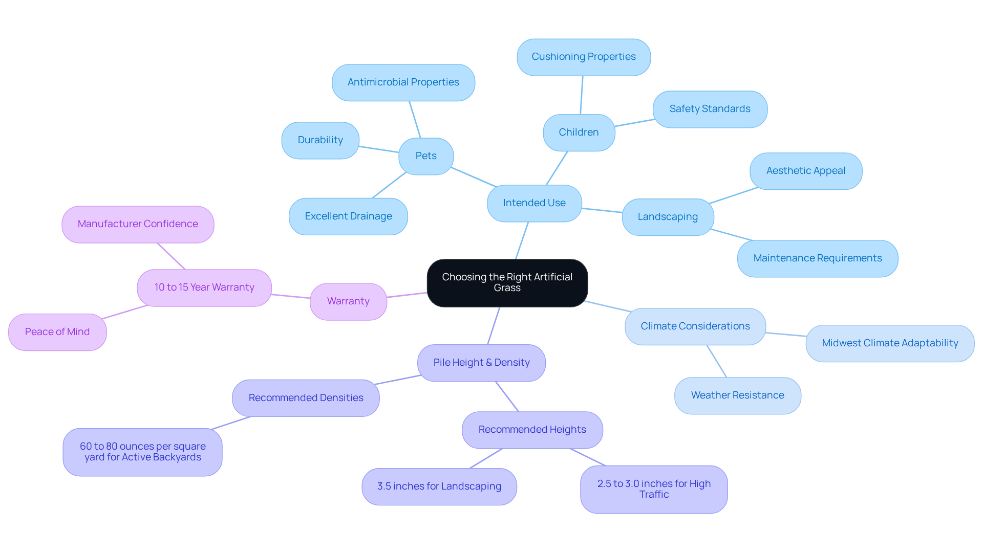 This mindmap helps you navigate the important factors to consider when selecting artificial grass. Start at the center with the main topic, then explore each branch to see specific considerations and details that will guide your choice.