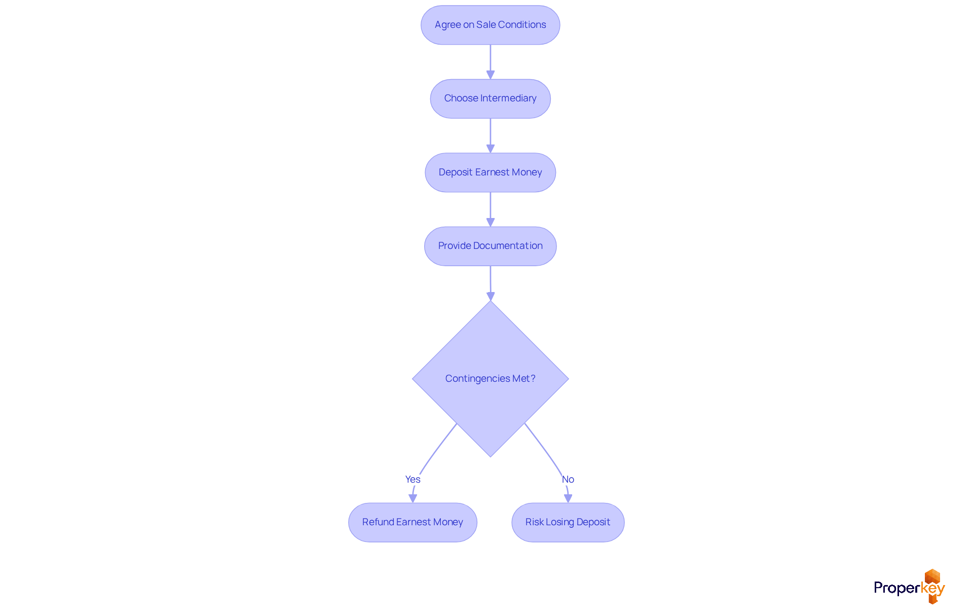 This flowchart outlines the steps involved in the escrow process. Follow the arrows to see how each action leads to the next, and note the decision points that determine the outcome of the earnest money deposit.