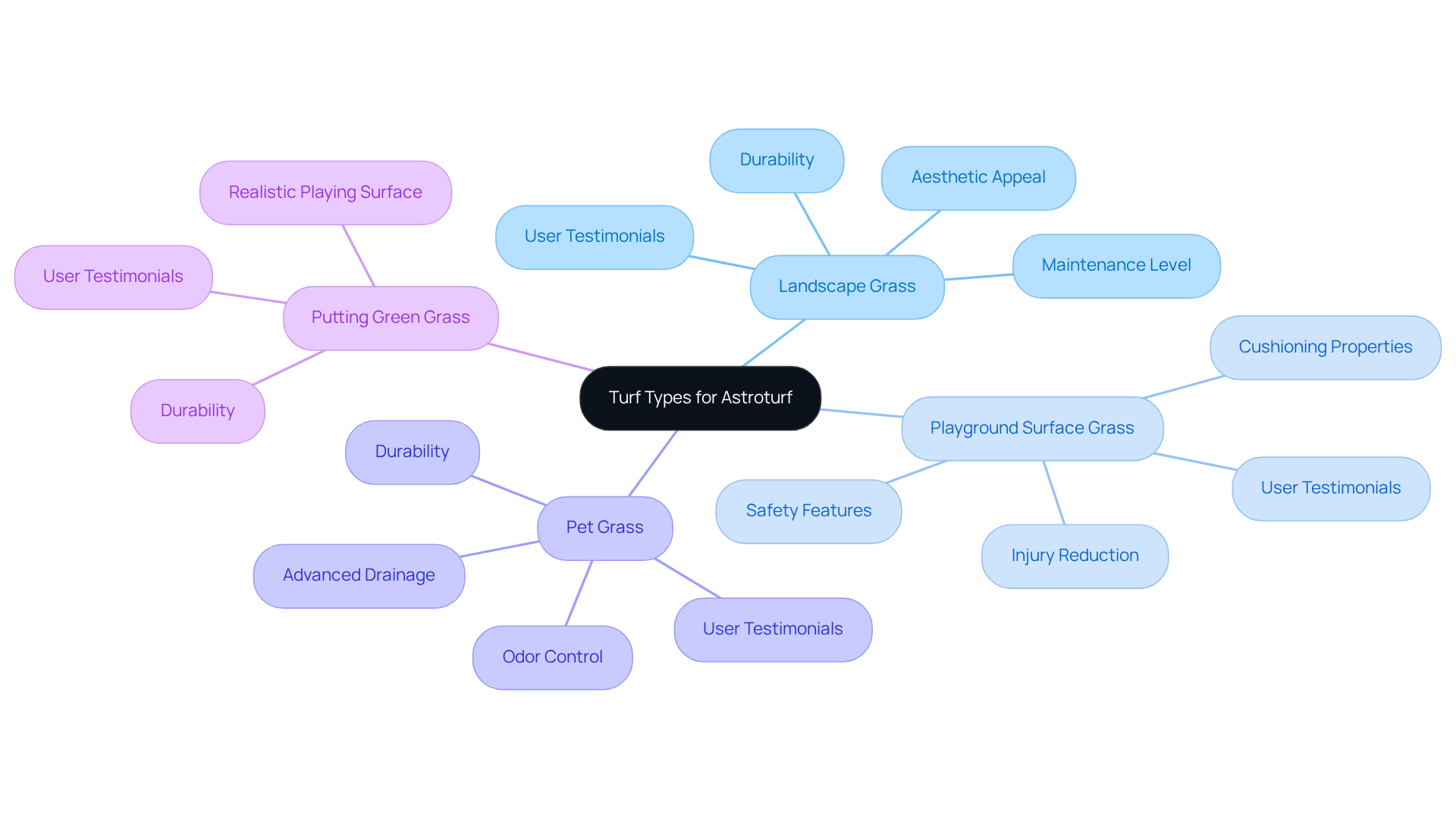 Start at the center with the main topic of turf types, then follow the branches to explore each type's specific features and benefits. Each color represents a different type of grass, making it easy to differentiate between them. Start at the center with the main topic of turf types, then follow the branches to explore each type's specific features and benefits. Each color represents a different type of grass, making it easy to differentiate between them.