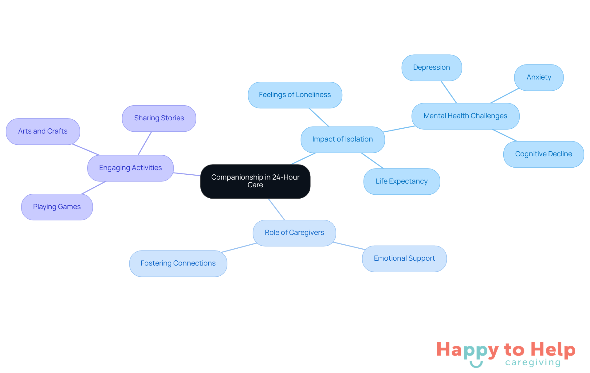 The central node represents the main theme of companionship, while the branches show how it relates to mental health, caregiver roles, and activities that can help combat loneliness.
