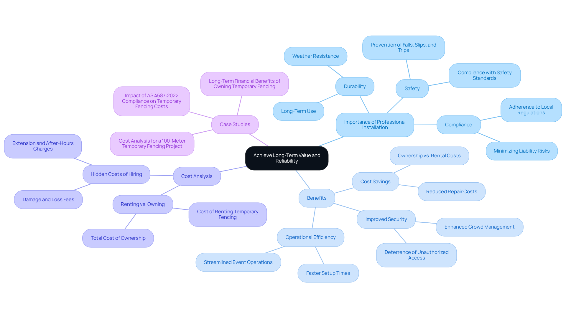 This mindmap illustrates the key points about investing in professional event fencing. Start at the center with the main theme, then explore the branches to see the various benefits, costs, and case studies that support the argument for professional installation.