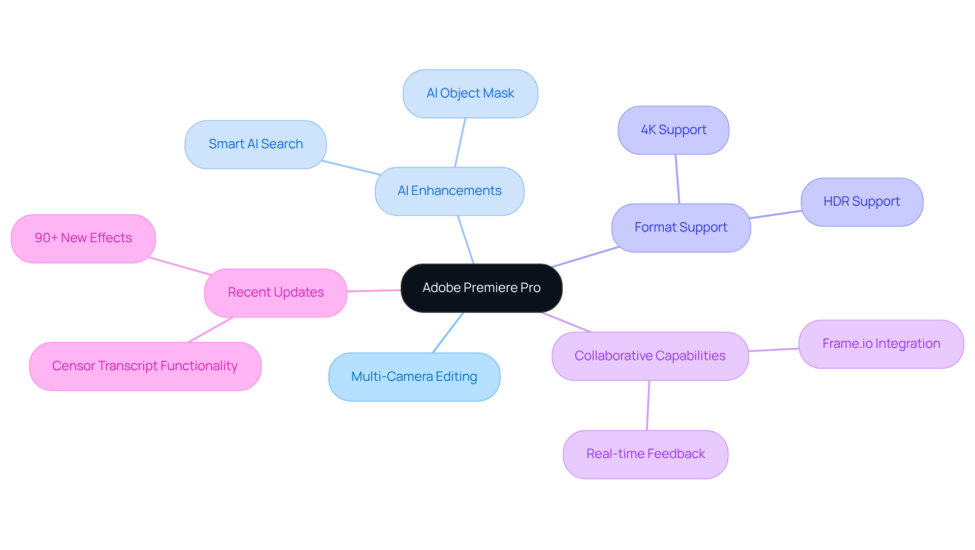 The central node represents Adobe Premiere Pro, while the branches show its main features. Each sub-branch provides more detail about those features, helping you understand how they contribute to the software's effectiveness.