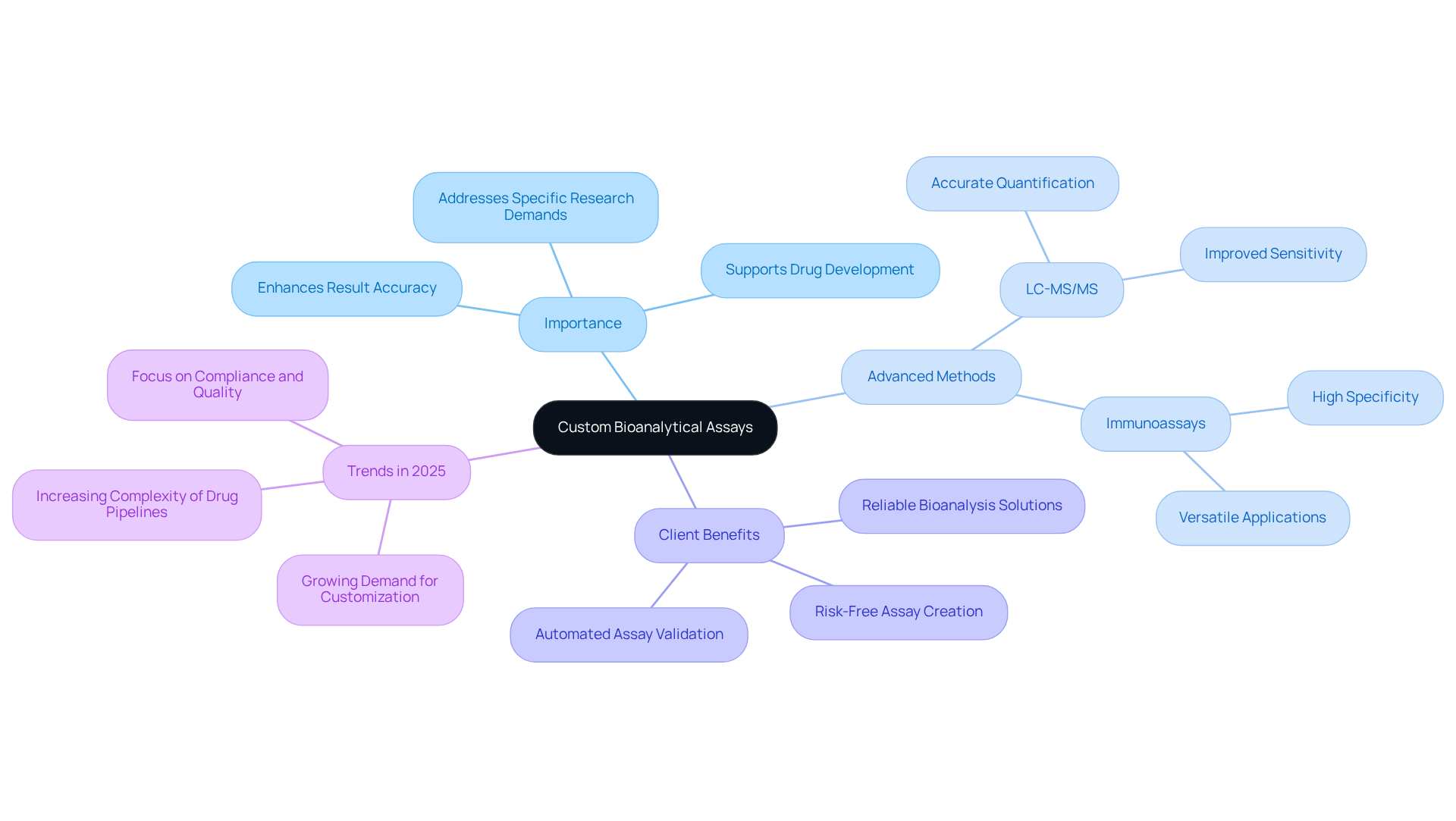 The center represents the main topic of custom assays, with branches showing related themes. Each color-coded branch helps you navigate through the importance, methods, benefits, and future trends in bioanalysis. The center represents the main topic of custom assays, with branches showing related themes. Each color-coded branch helps you navigate through the importance, methods, benefits, and future trends in bioanalysis.