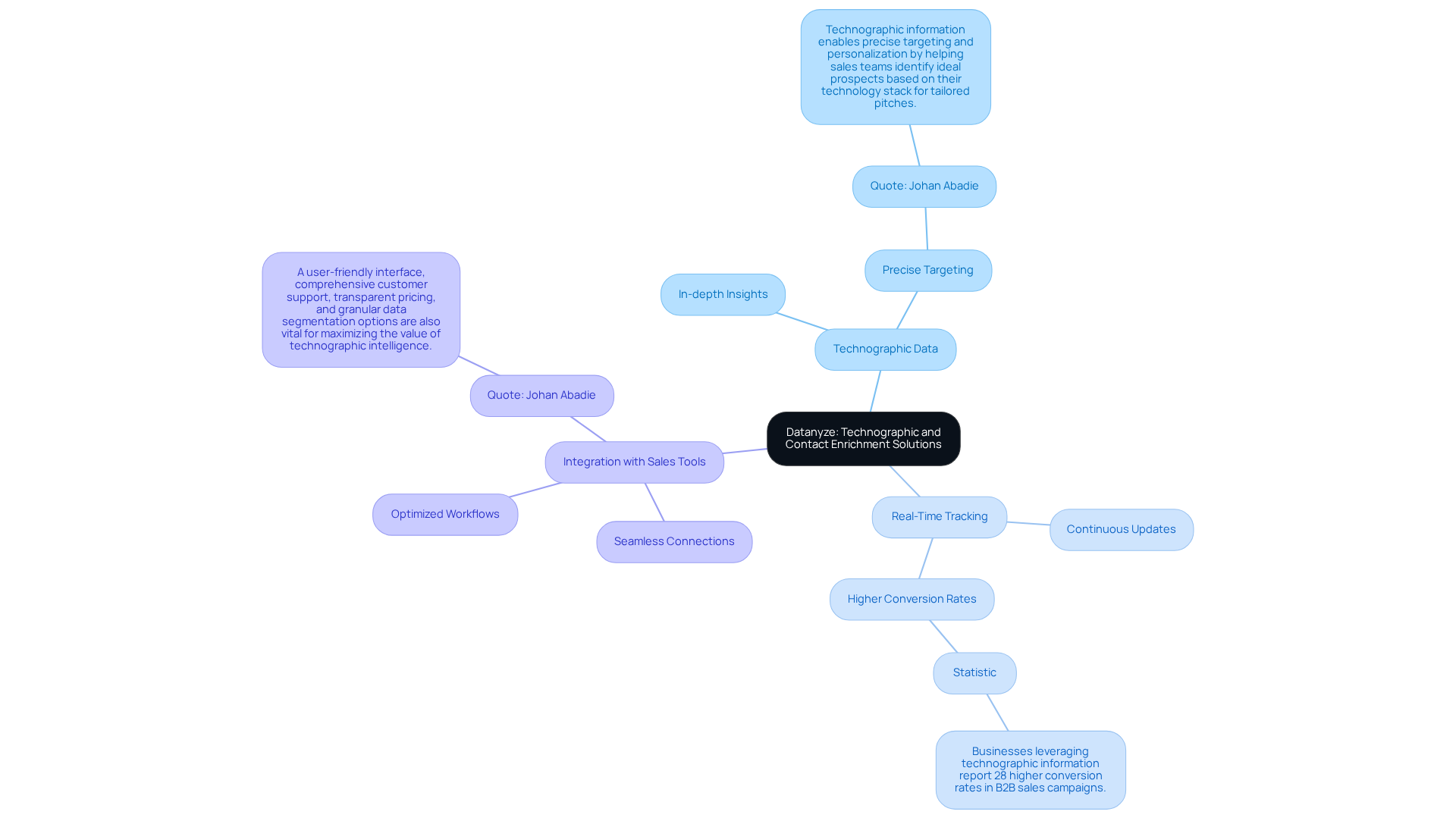 Start at the center with Datanyze, then explore each feature and its benefits. Each branch shows how these capabilities work together to improve sales strategies.