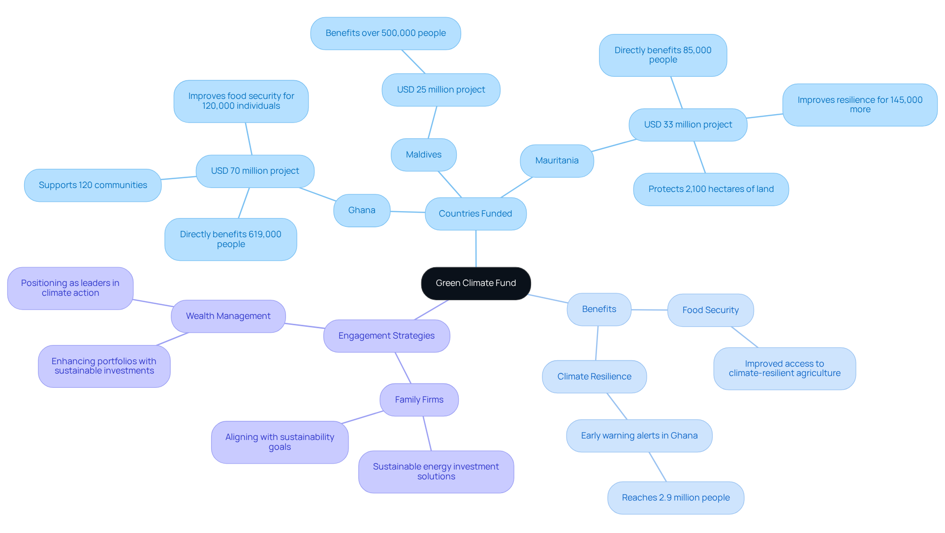 The center represents the Green Climate Fund, with branches showing the countries it supports, the benefits of its projects, and how family firms can engage. Each branch highlights a different aspect of the GCF's impact and opportunities.