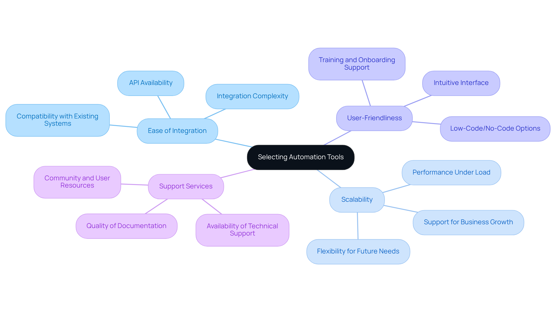 The center represents the main topic of selecting automation tools, while the branches show the key factors to consider. Each factor can have further details, helping you understand what to look for when choosing the right tools for your consulting business.