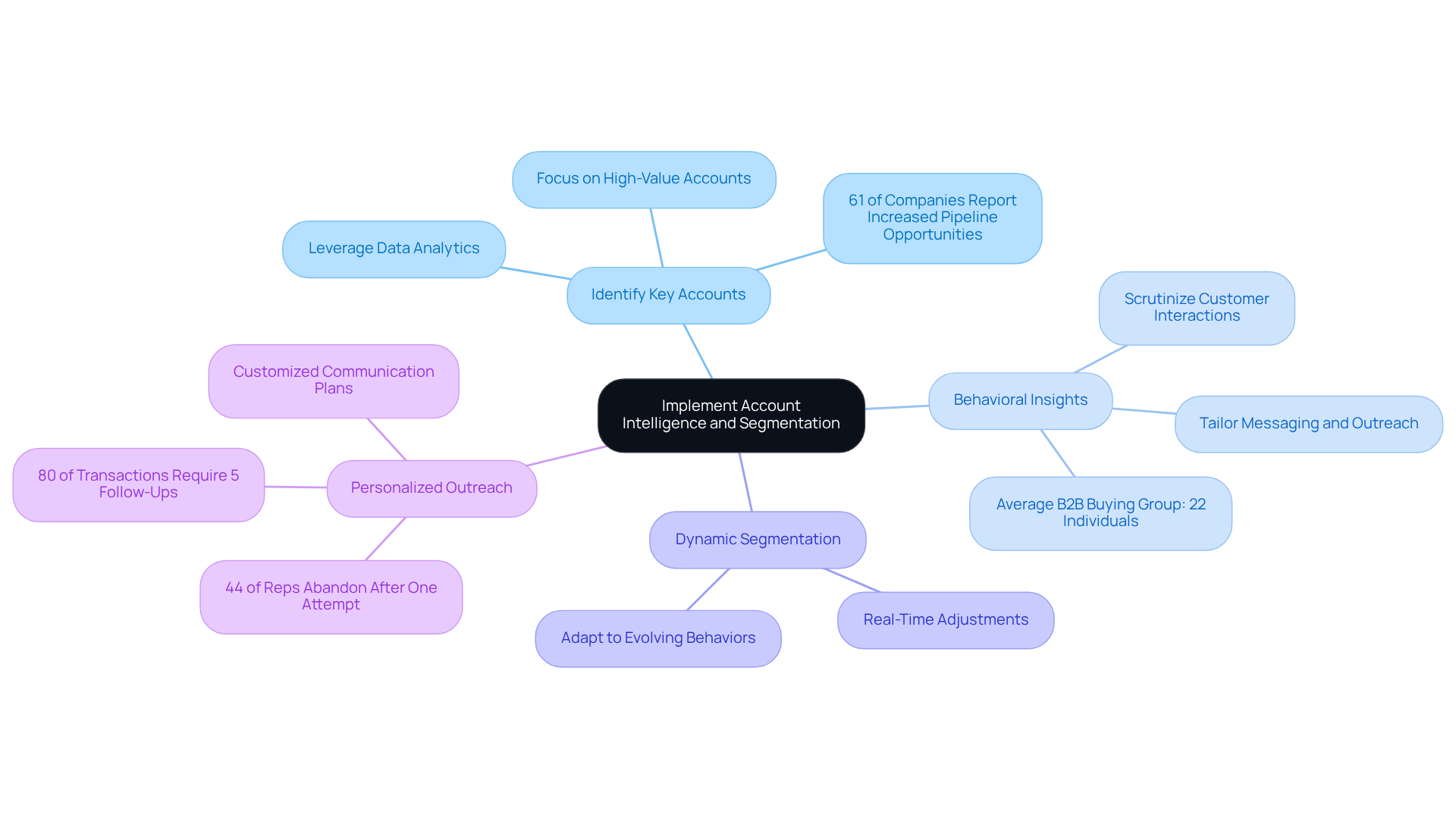 4 Data-Driven Growth Strategies for B2B Sales Success