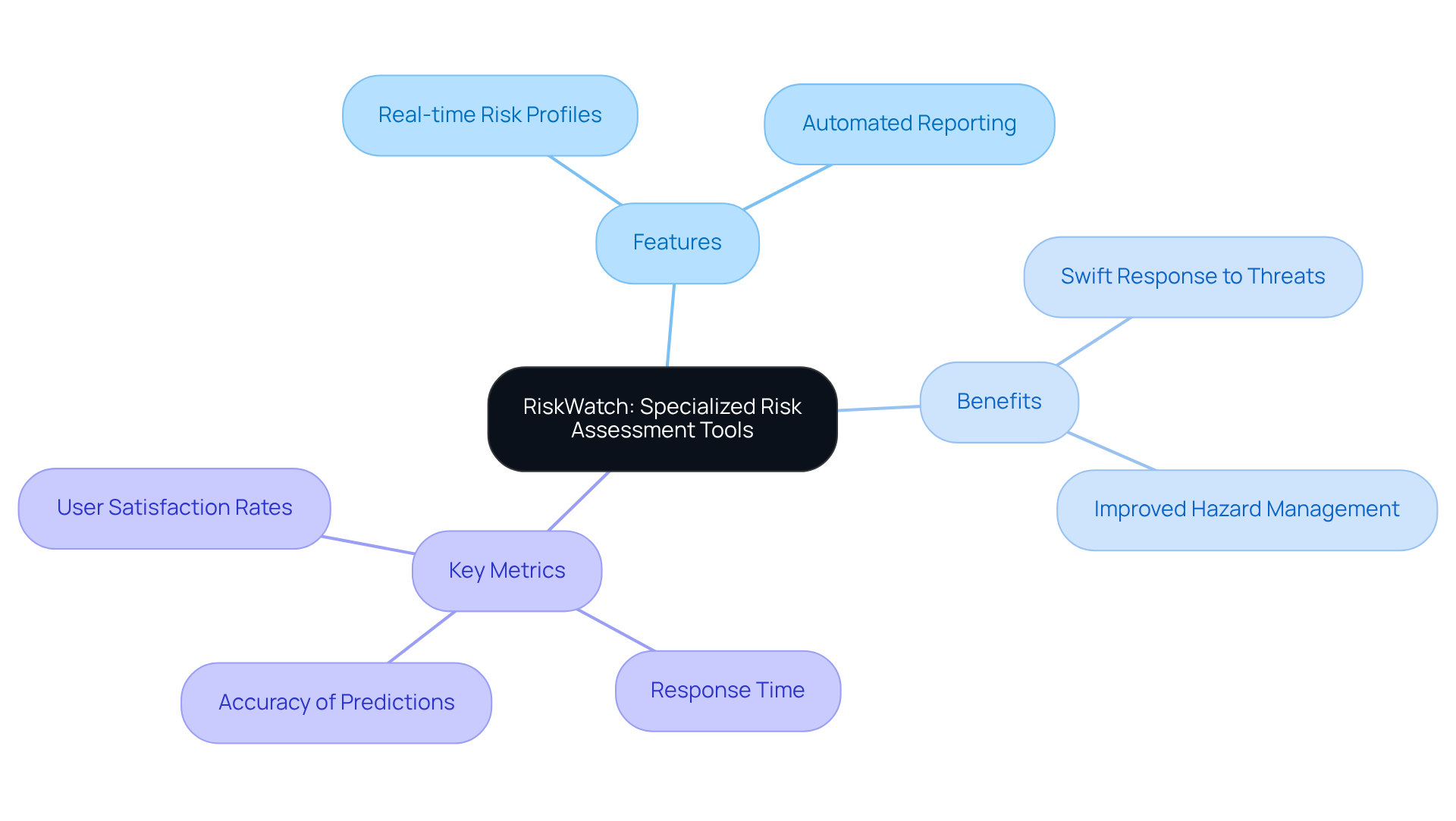 The center represents RiskWatch, and the branches show its features, benefits, and how to evaluate its effectiveness. Each branch helps you understand different aspects of how RiskWatch improves risk management in construction.
