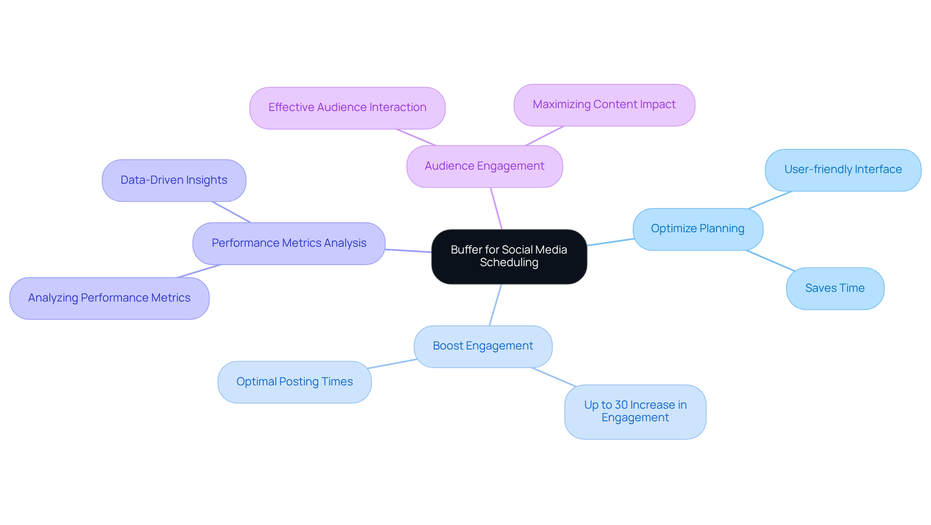 The center represents Buffer, the scheduling tool, and the branches show how it helps with planning, engagement, and performance. Each color-coded branch connects to specific advantages, illustrating the impact of effective social media scheduling.