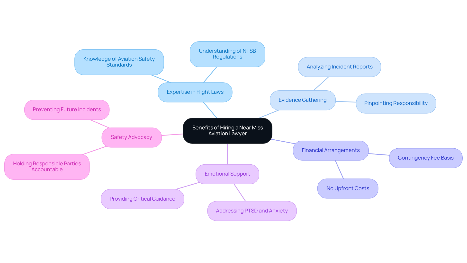 The central node represents the main topic, while the branches show different benefits. Each color-coded branch helps you quickly identify key areas of support that a near miss aviation lawyer provides. The central node represents the main topic, while the branches show different benefits. Each color-coded branch helps you quickly identify key areas of support that a near miss aviation lawyer provides.