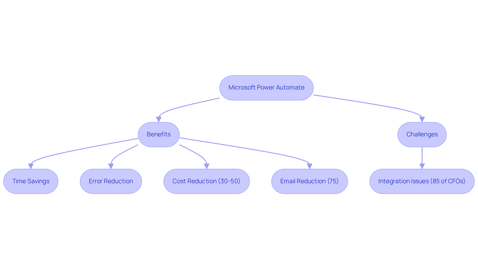 This flowchart shows how Microsoft Power Automate helps organizations automate their processes. The green boxes highlight the benefits, like saving time and reducing costs, while the red box points out the challenges faced during integration. This flowchart shows how Microsoft Power Automate helps organizations automate their processes. The green boxes highlight the benefits, like saving time and reducing costs, while the red box points out the challenges faced during integration.