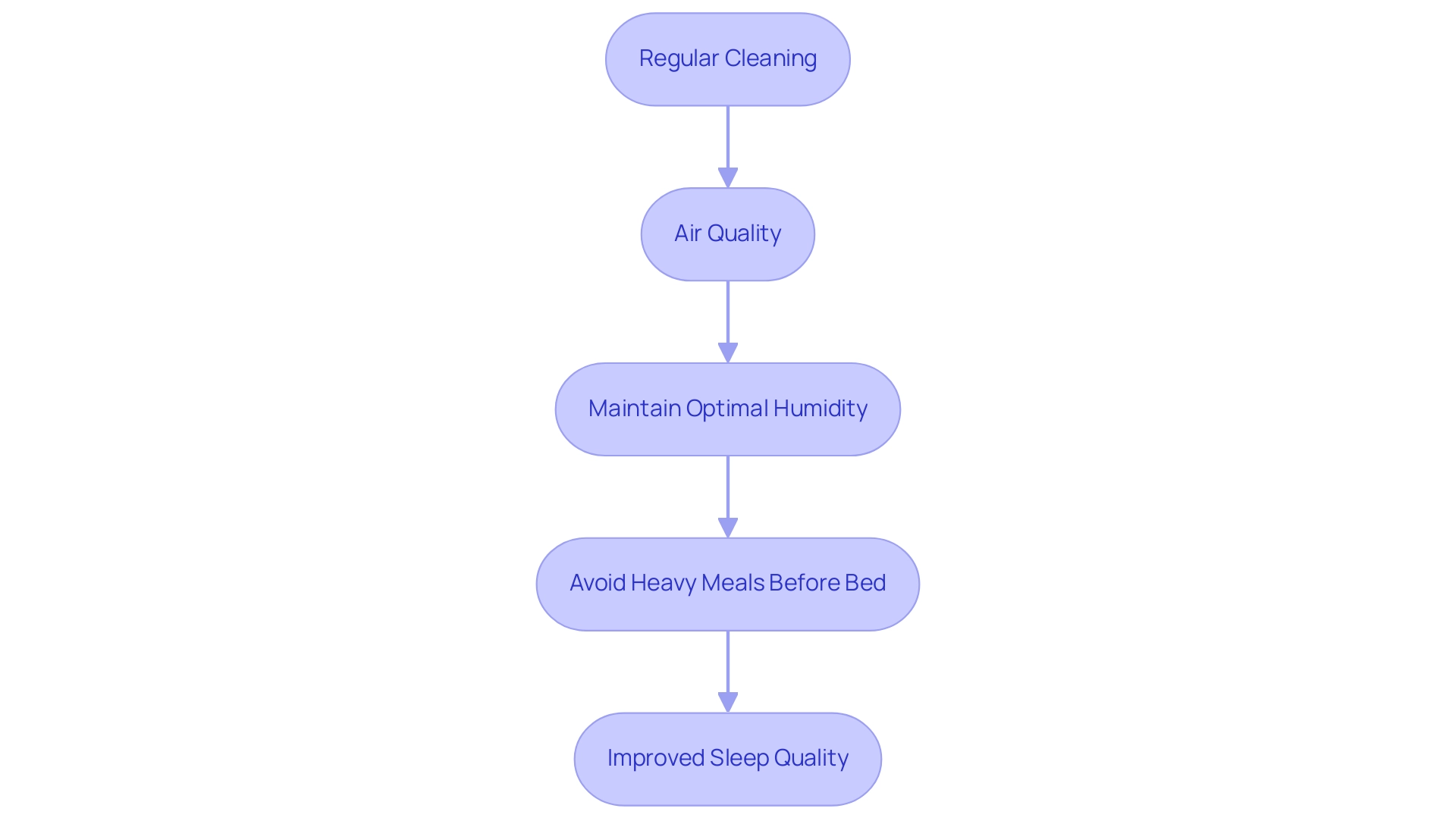 Each box represents a step in the process of maintaining a clean sleeping environment, contributing to improved sleep quality.