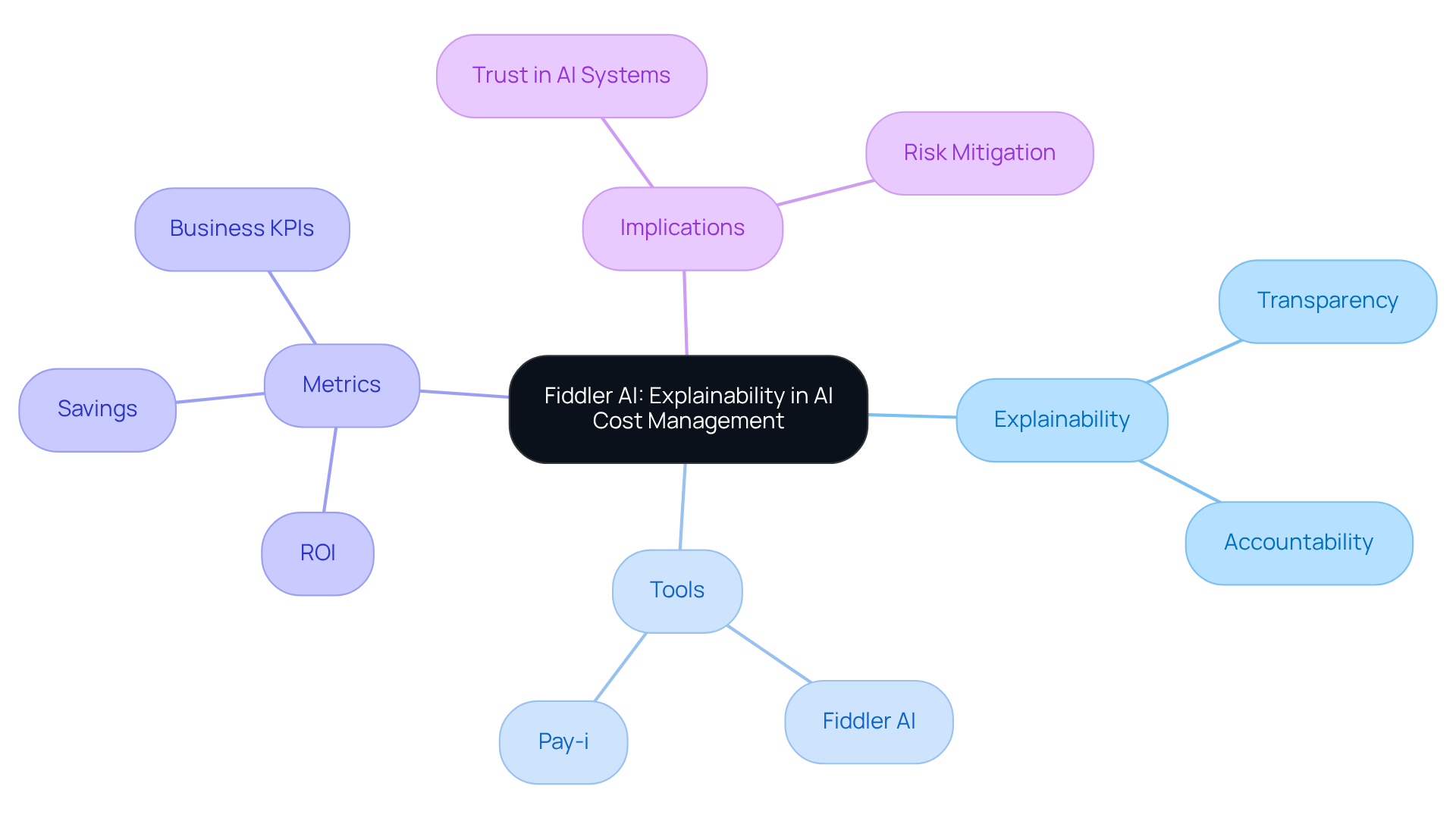The central node represents the main topic, while branches show related concepts. Each color-coded branch helps you see how different aspects of AI cost management are interconnected, making it easier to understand the overall picture. The central node represents the main topic, while branches show related concepts. Each color-coded branch helps you see how different aspects of AI cost management are interconnected, making it easier to understand the overall picture.