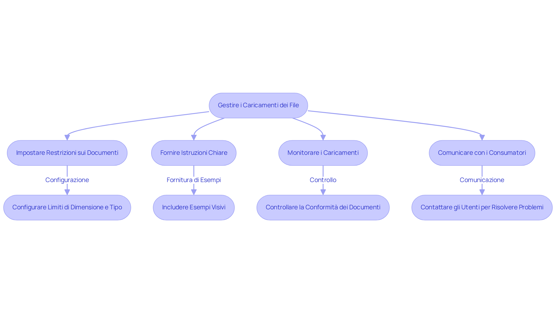 Ogni casella rappresenta un passaggio nel processo di gestione dei caricamenti. Segui le frecce per vedere come ciascun passaggio si collega agli altri e per comprendere il flusso del processo.