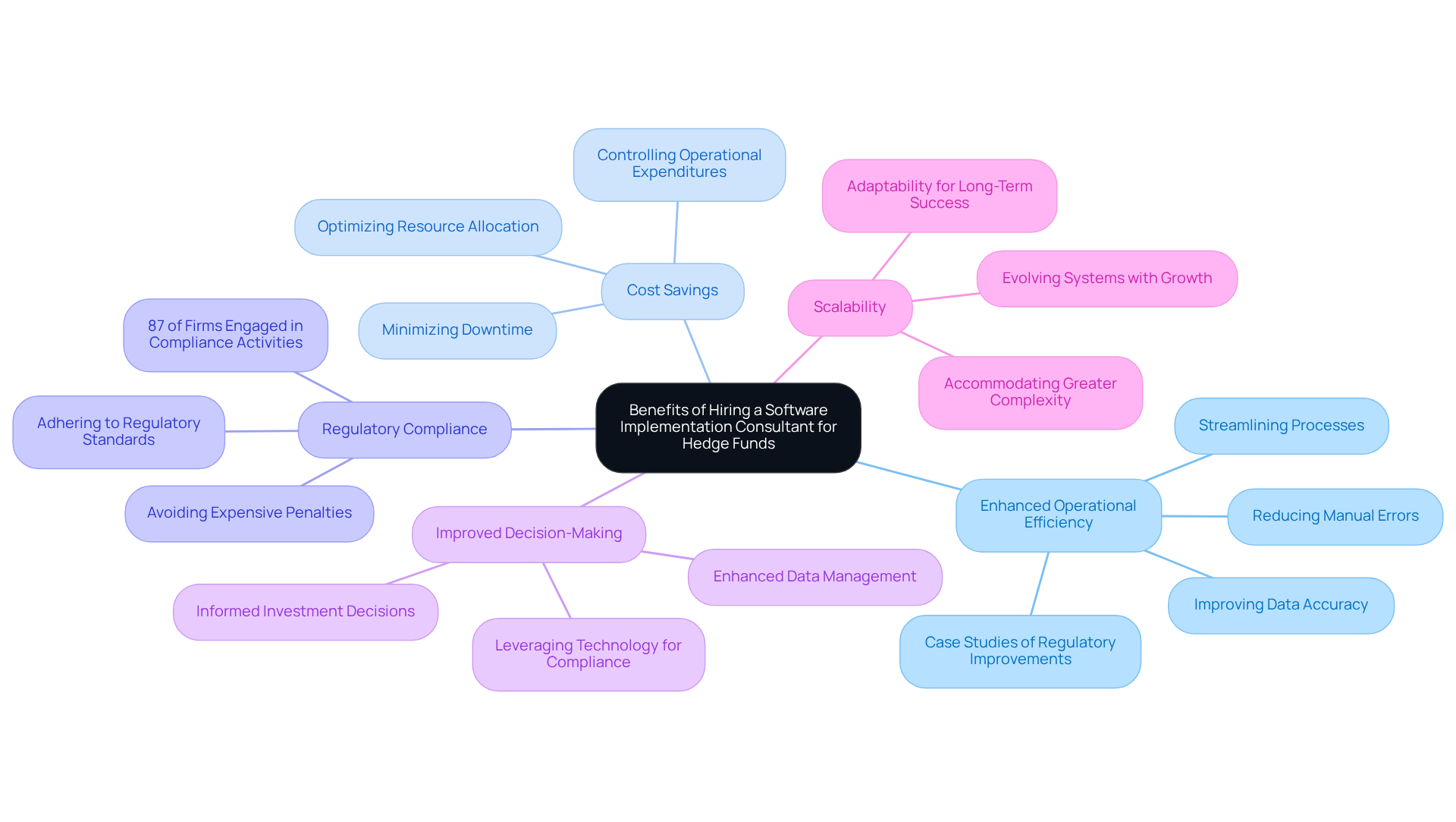 The central node represents the overall theme, while each branch highlights a specific benefit. Sub-branches provide additional details or examples, helping you see how each benefit contributes to the overall strategic advantage.