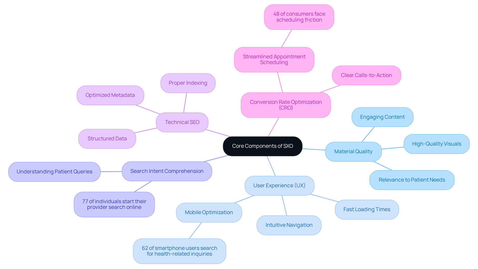The center represents the main focus on SXO, while each branch highlights a key component that contributes to creating effective performance dashboards. Follow the branches to explore how each component plays a role in enhancing healthcare practices. The center represents the main focus on SXO, while each branch highlights a key component that contributes to creating effective performance dashboards. Follow the branches to explore how each component plays a role in enhancing healthcare practices.