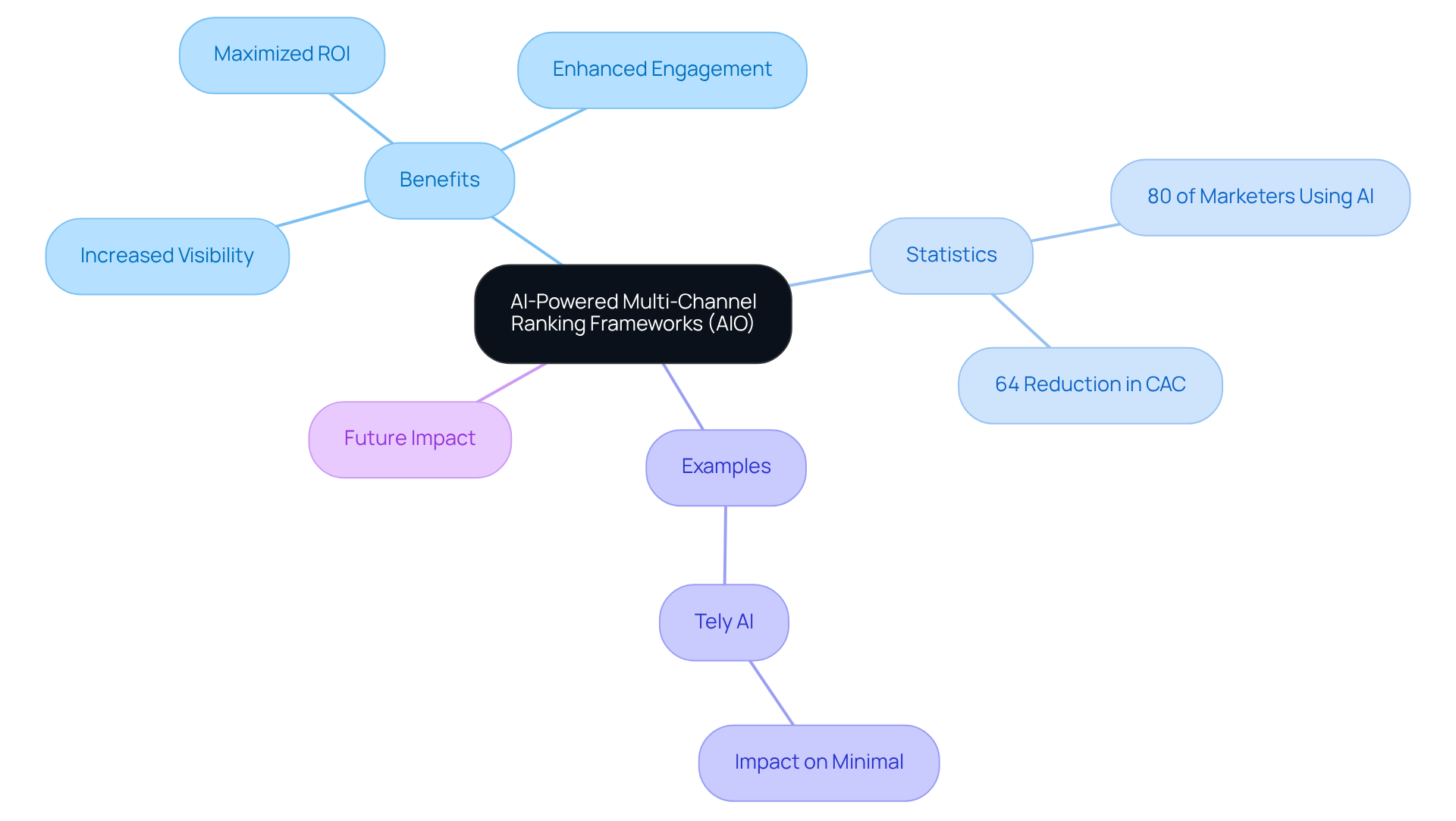 The central node represents the main concept, while the branches show different aspects of AI-powered frameworks, including their benefits, statistics, and real-world examples. Follow the branches to explore how AI can transform promotional strategies.