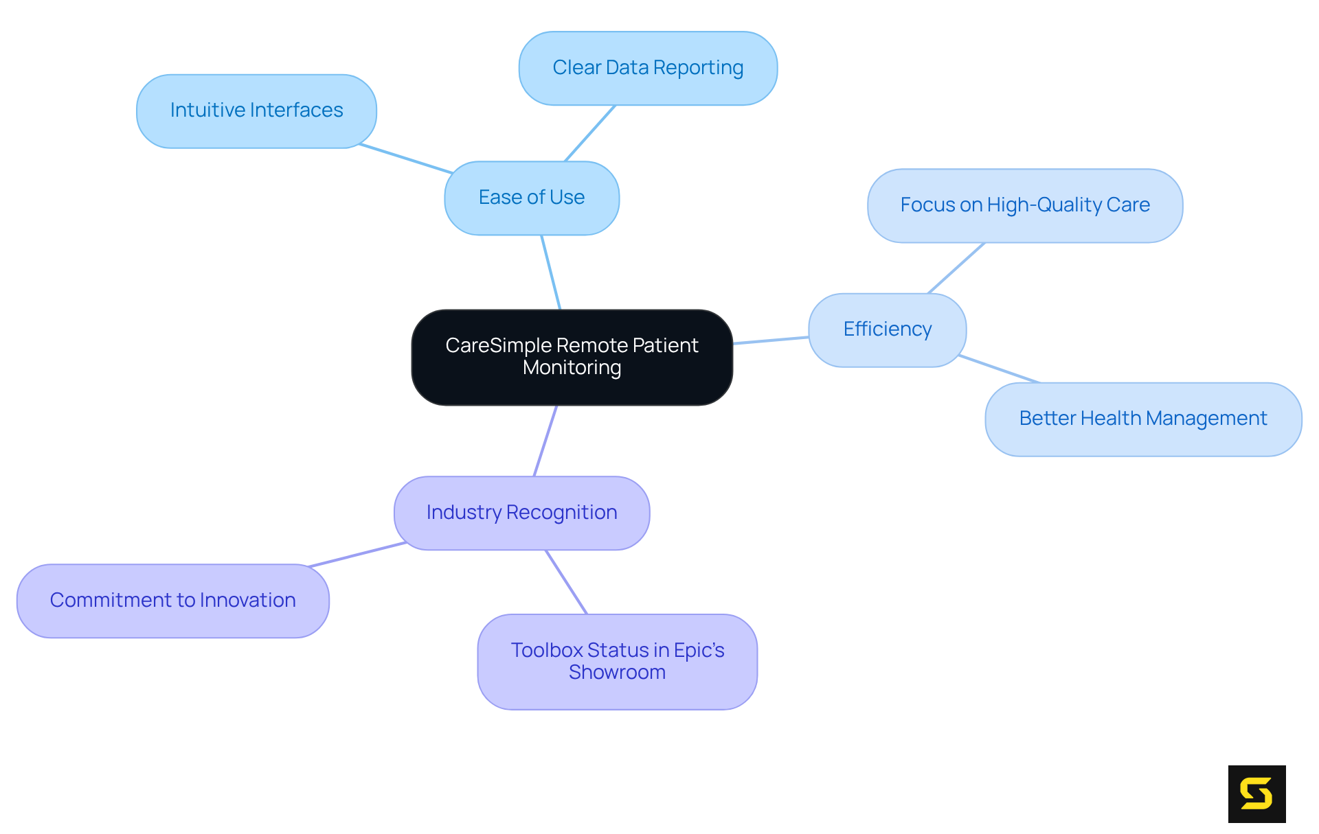 The center shows the CareSimple platform, and each branch represents a key aspect of its features, benefits, or recognition. Explore the branches to see how they contribute to effective remote patient monitoring. The center shows the CareSimple platform, and each branch represents a key aspect of its features, benefits, or recognition. Explore the branches to see how they contribute to effective remote patient monitoring.