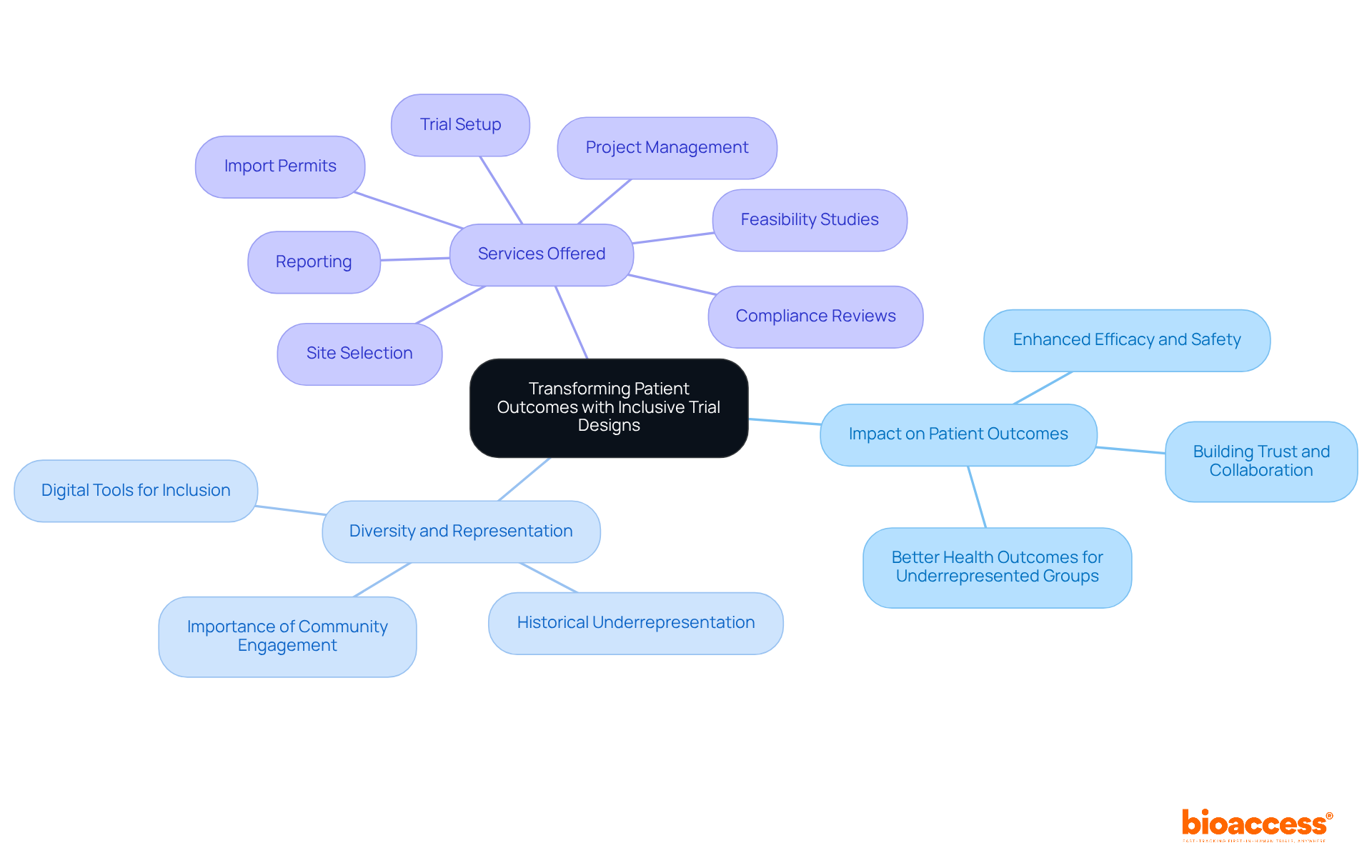 The center represents the main impact of inclusive trial designs, while branches show related areas such as benefits and services that support this transformative approach.