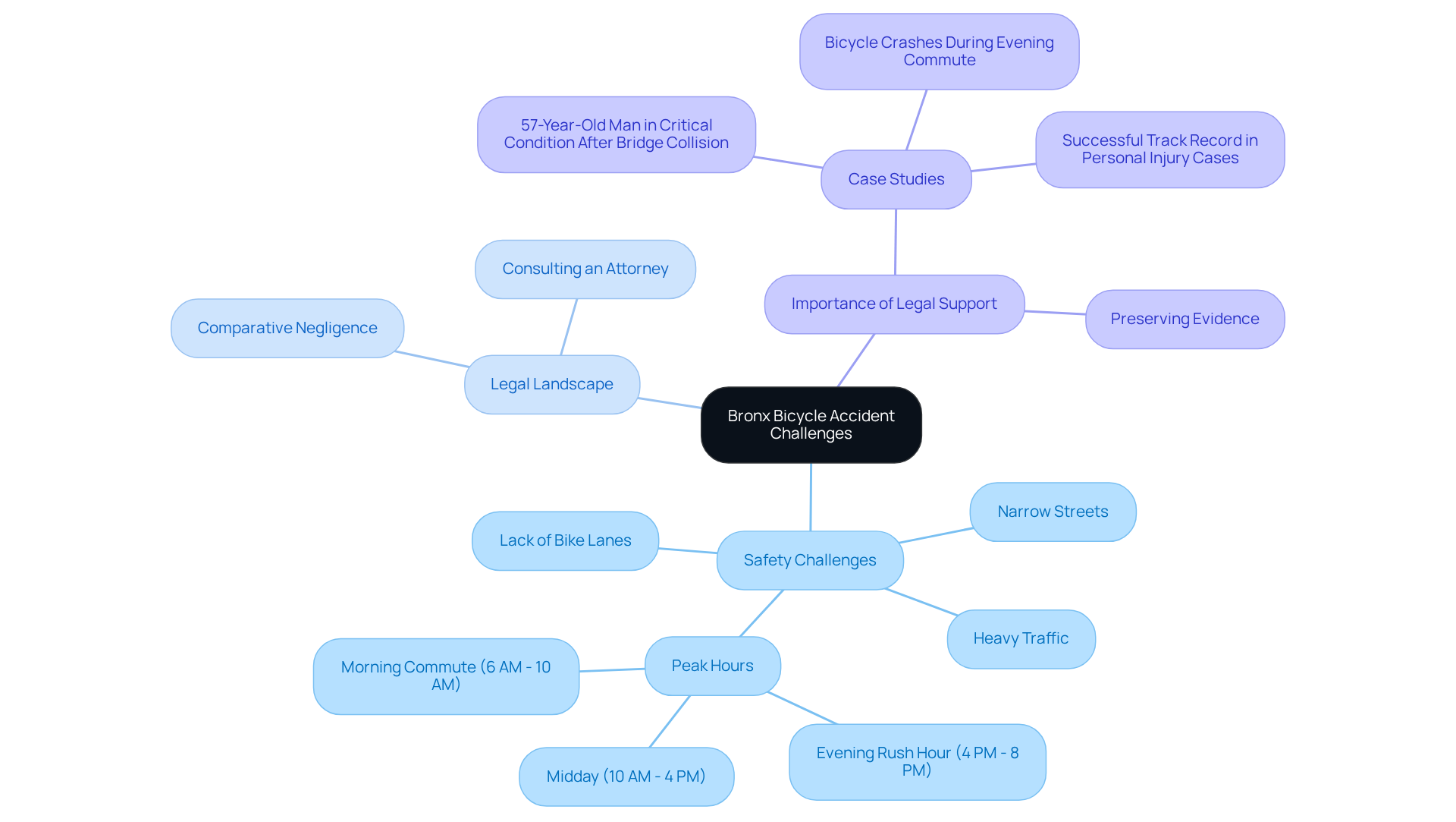 This mindmap helps you visualize the various challenges cyclists face in the Bronx, from safety issues to legal complexities. Each branch represents a different aspect of the topic, showing how they connect and impact cyclists' experiences. This mindmap helps you visualize the various challenges cyclists face in the Bronx, from safety issues to legal complexities. Each branch represents a different aspect of the topic, showing how they connect and impact cyclists' experiences.