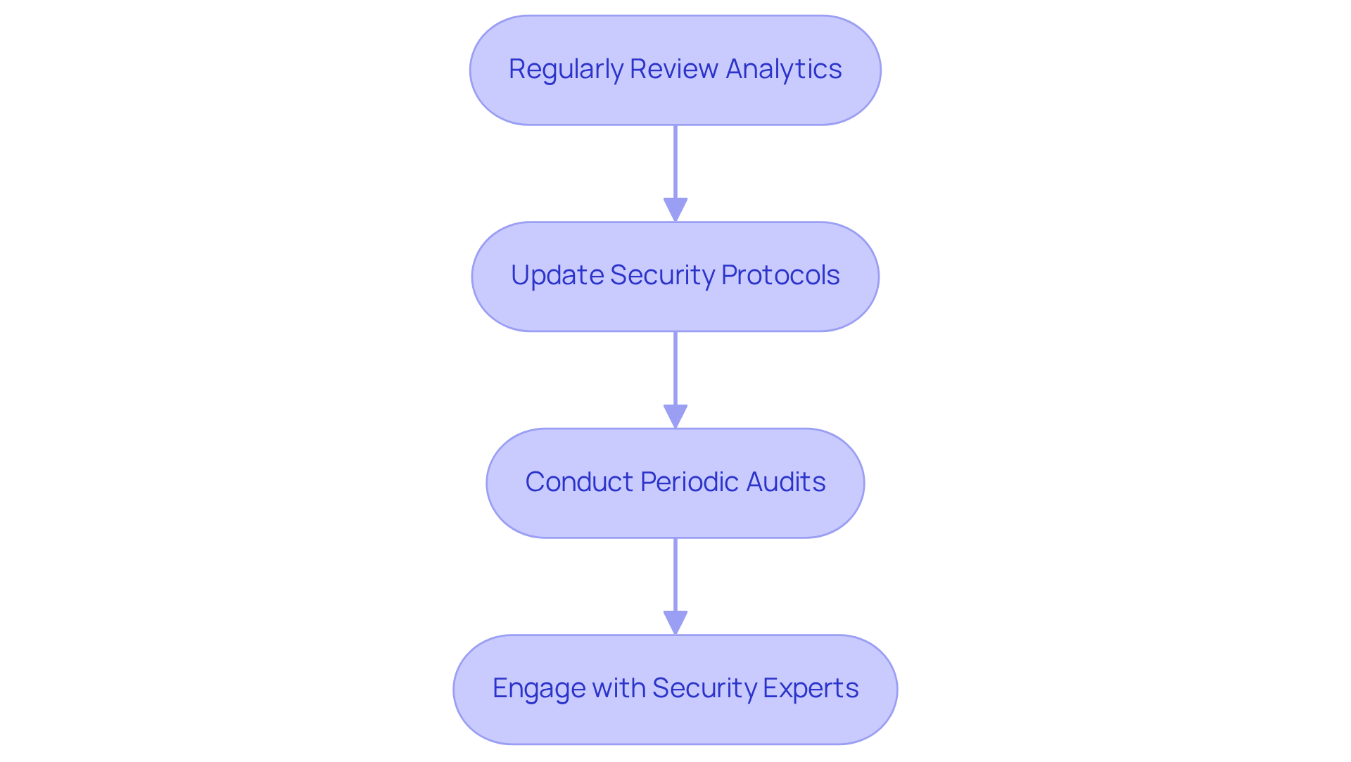 Each box represents a crucial step in keeping your website safe from bots. Follow the arrows to see the order in which you should take these actions for effective protection.