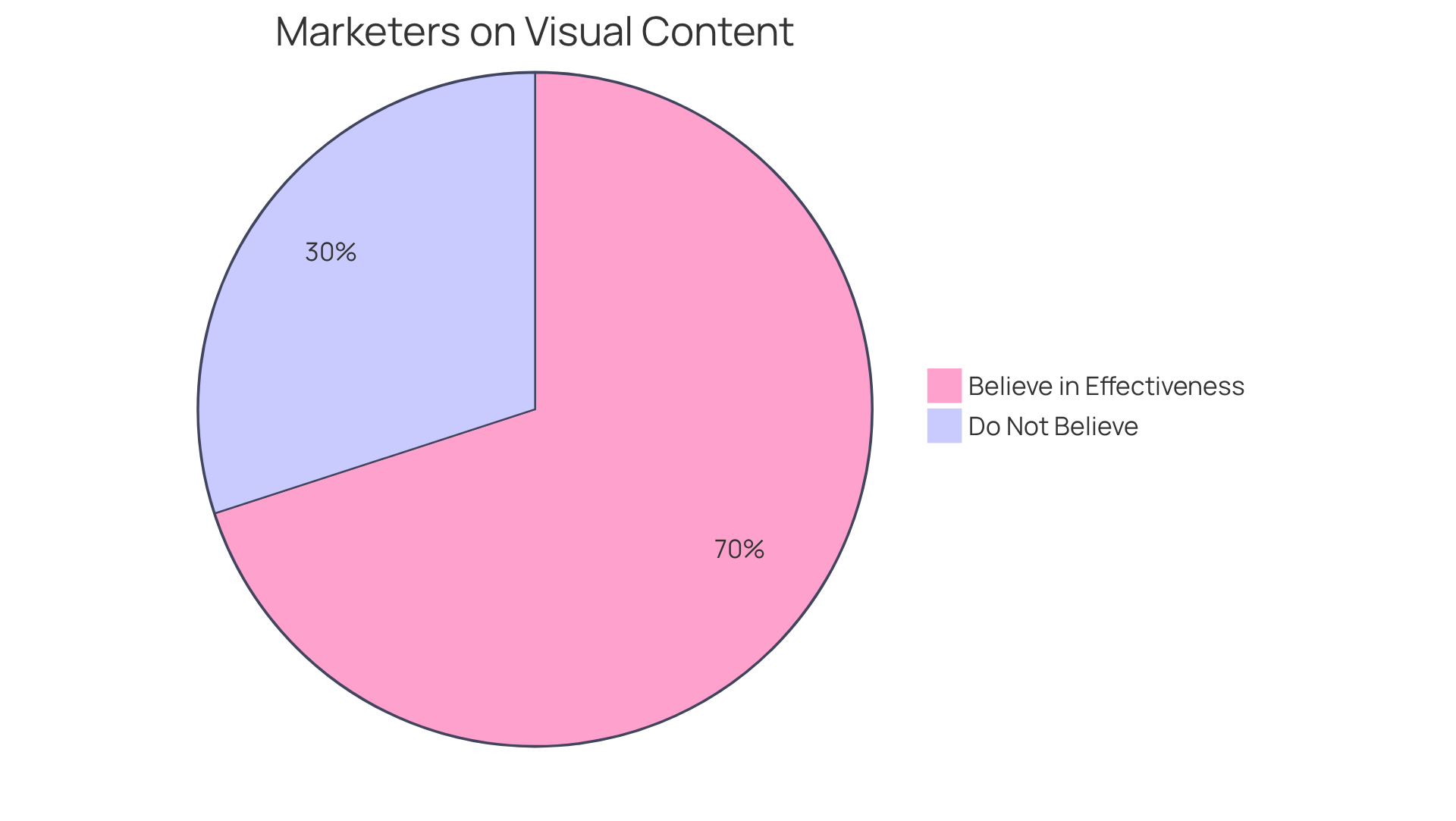 This chart shows how many marketers think visual content helps improve conversion rates. The larger slice represents those who agree, while the smaller slice represents those who don't.
