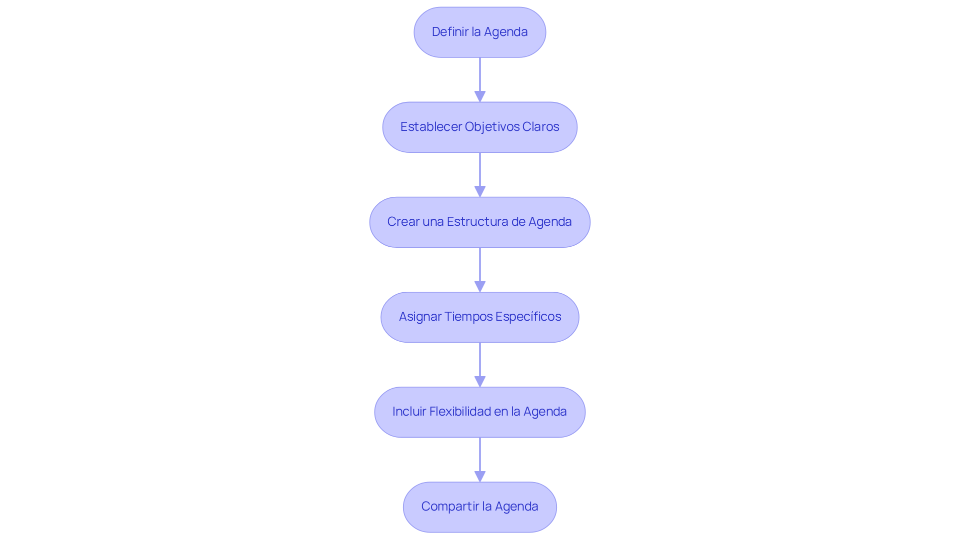 Cada paso en el diagrama representa una acción que debes seguir para preparar una reunión de calibración efectiva. Sigue las flechas para ver cómo cada paso se conecta con el siguiente y asegúrate de cubrir todos los aspectos importantes.