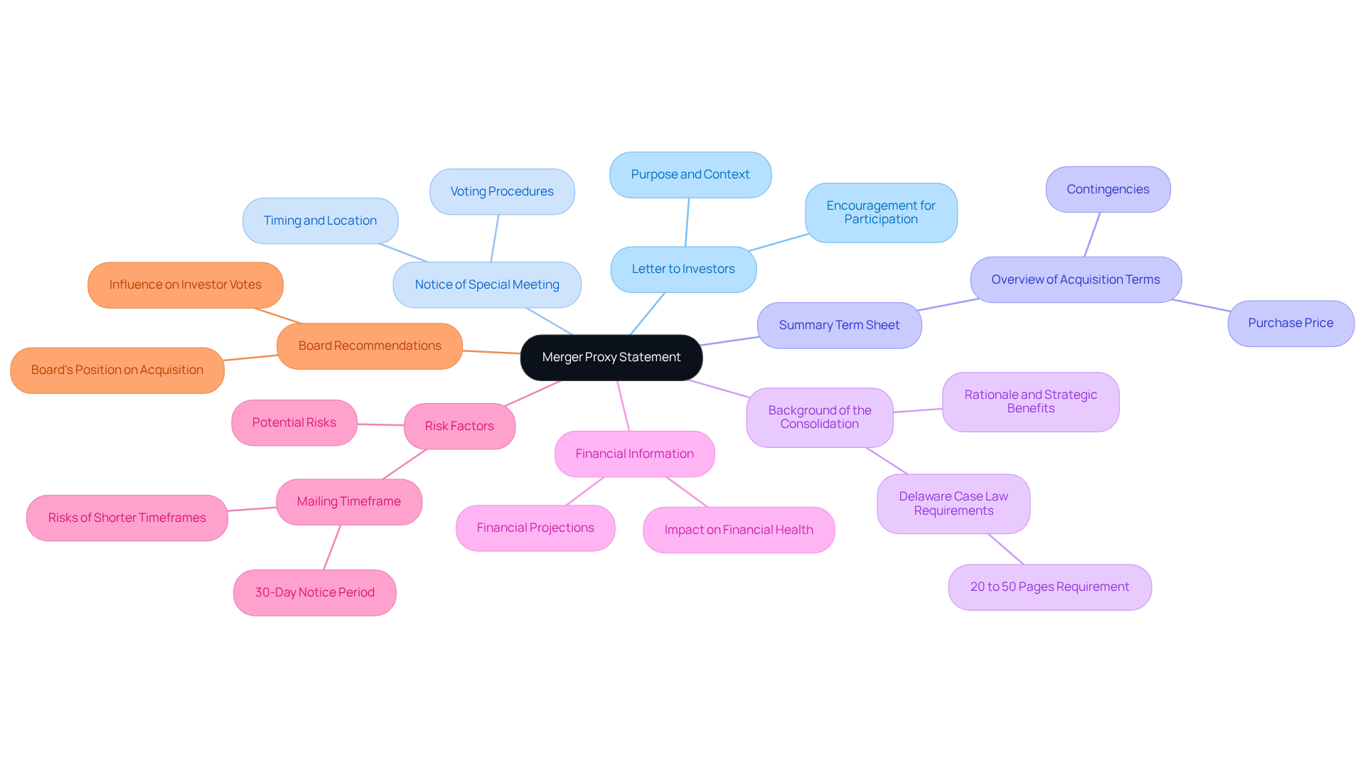 This mindmap starts with the main topic in the center and branches out to show each important section of a merger proxy statement. Each branch represents a key component, and you can follow the lines to see how they connect to the overall document. The colors help differentiate each section, making it easier to understand the structure at a glance.