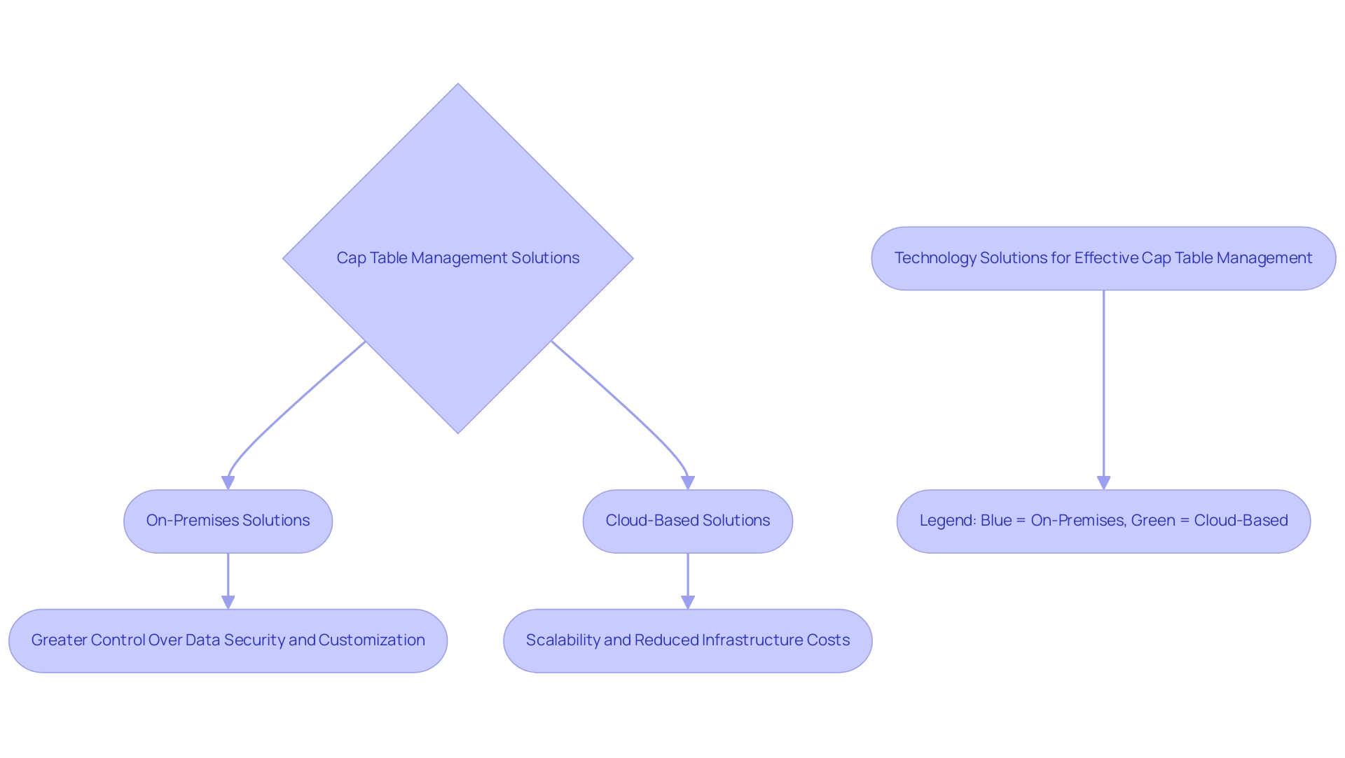 Blue boxes represent on-premises solutions and their advantages; green boxes represent cloud-based solutions and their advantages.