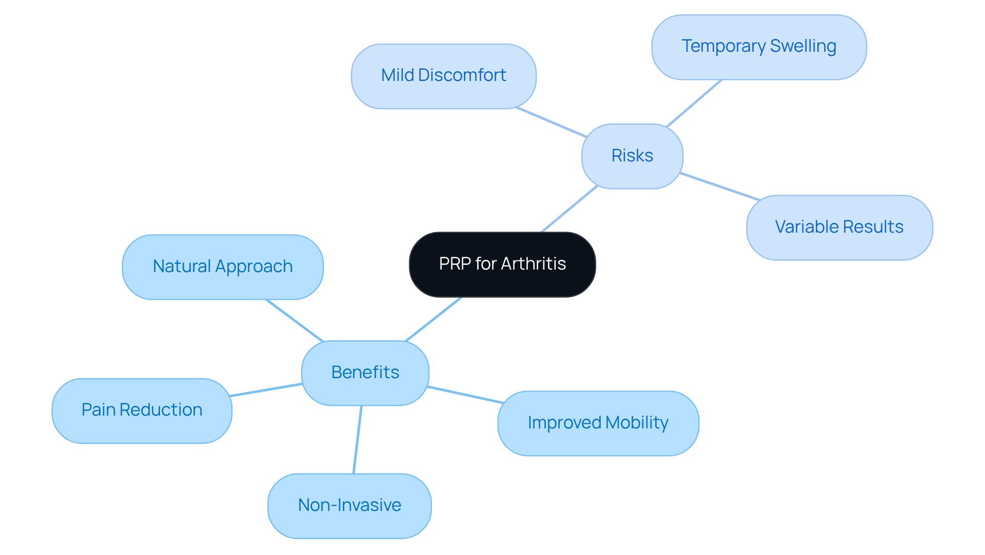 This mindmap shows the key benefits and risks of PRP therapy for arthritis. The green branches highlight the positive effects, like pain relief and improved mobility, while the red branches outline potential risks, such as mild discomfort and variable results. Use this map to weigh your options and make an informed decision about your treatment.